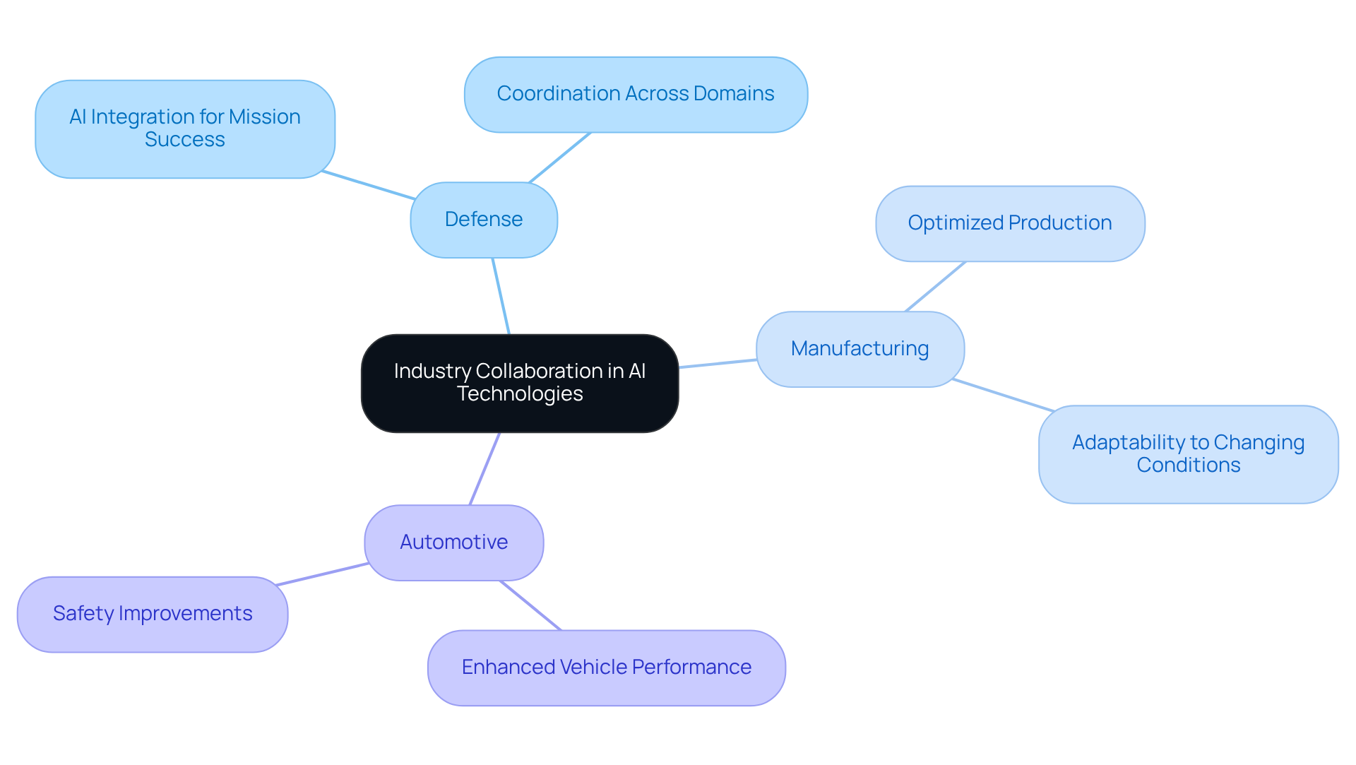 The central node represents the overarching theme of collaboration, while the branches illustrate how different industries leverage partnerships to drive innovation in AI technologies.