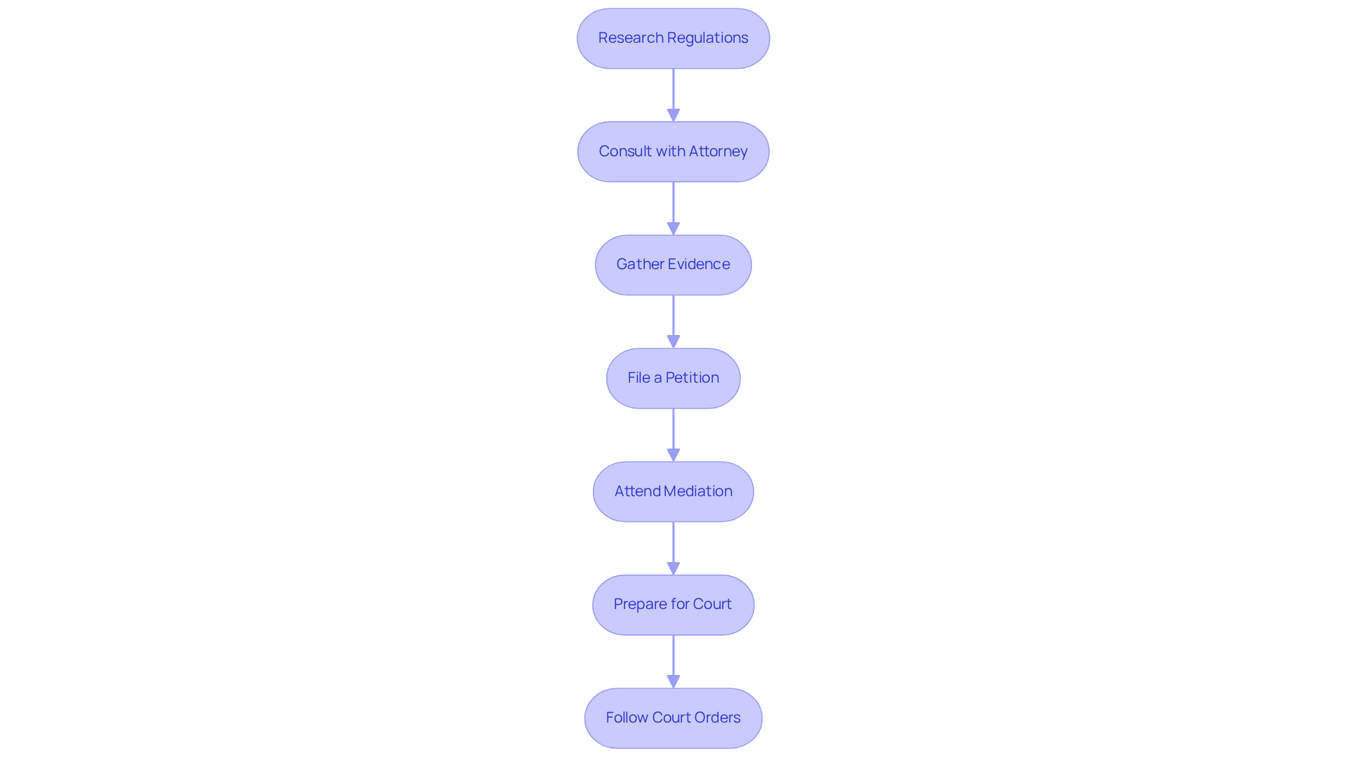 Each box represents a step you need to take in the legal process. Follow the arrows to see how each step leads to the next, guiding you through securing your rights.