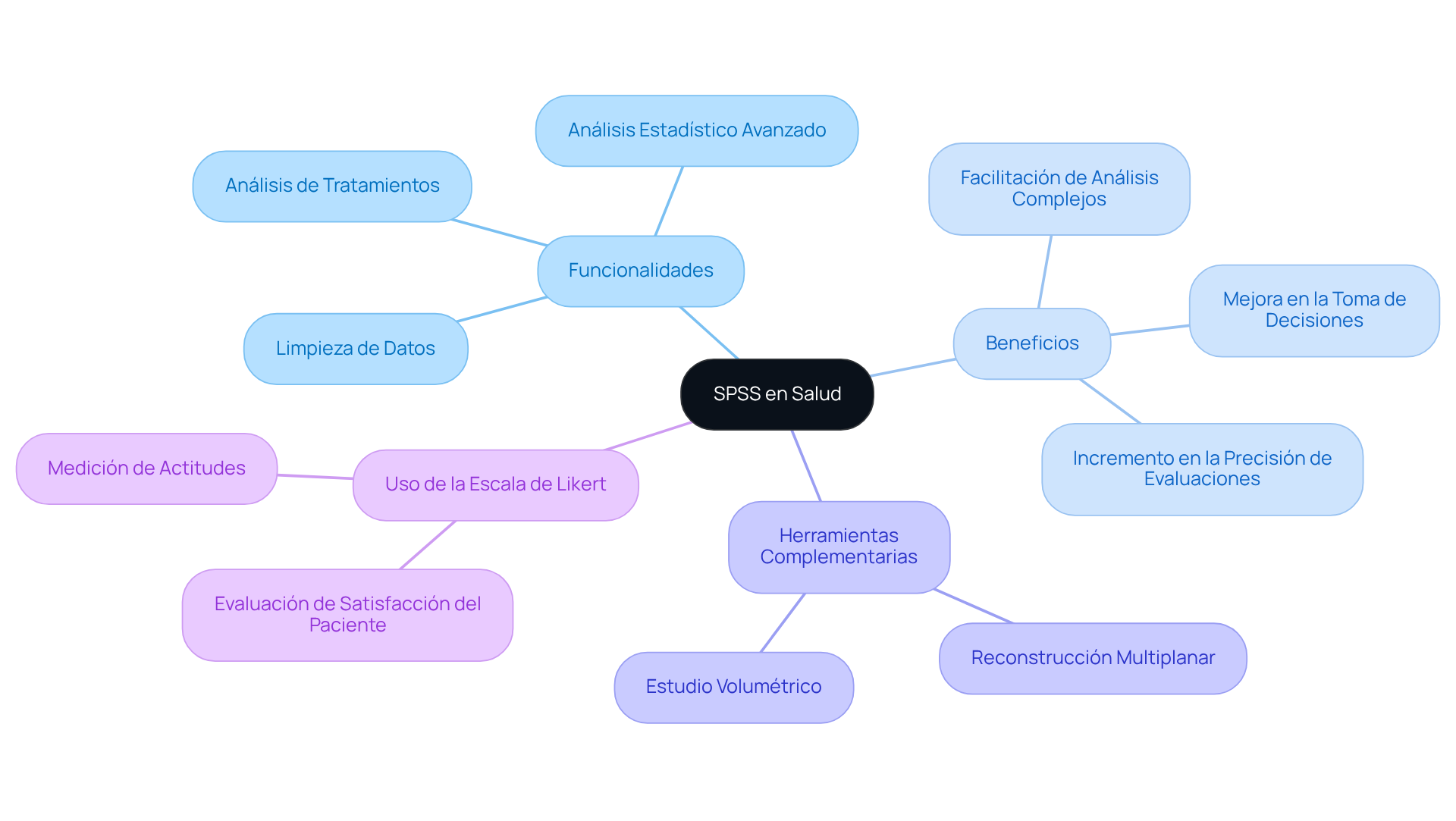 El nodo central representa SPSS, y las ramas muestran sus diferentes funciones y beneficios. Cada sub-rama proporciona detalles adicionales, ayudando a entender cómo SPSS contribuye a la mejora de la atención médica.
