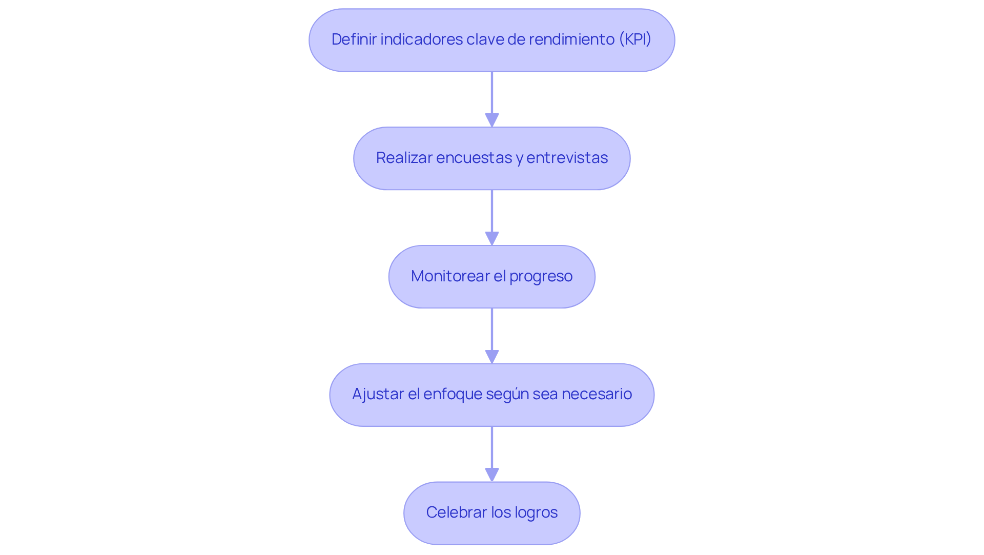 Cada cuadro representa un paso en el proceso de evaluación. Sigue las flechas para ver cómo cada etapa se relaciona con la siguiente y cómo contribuyen al éxito de la gestión del cambio.