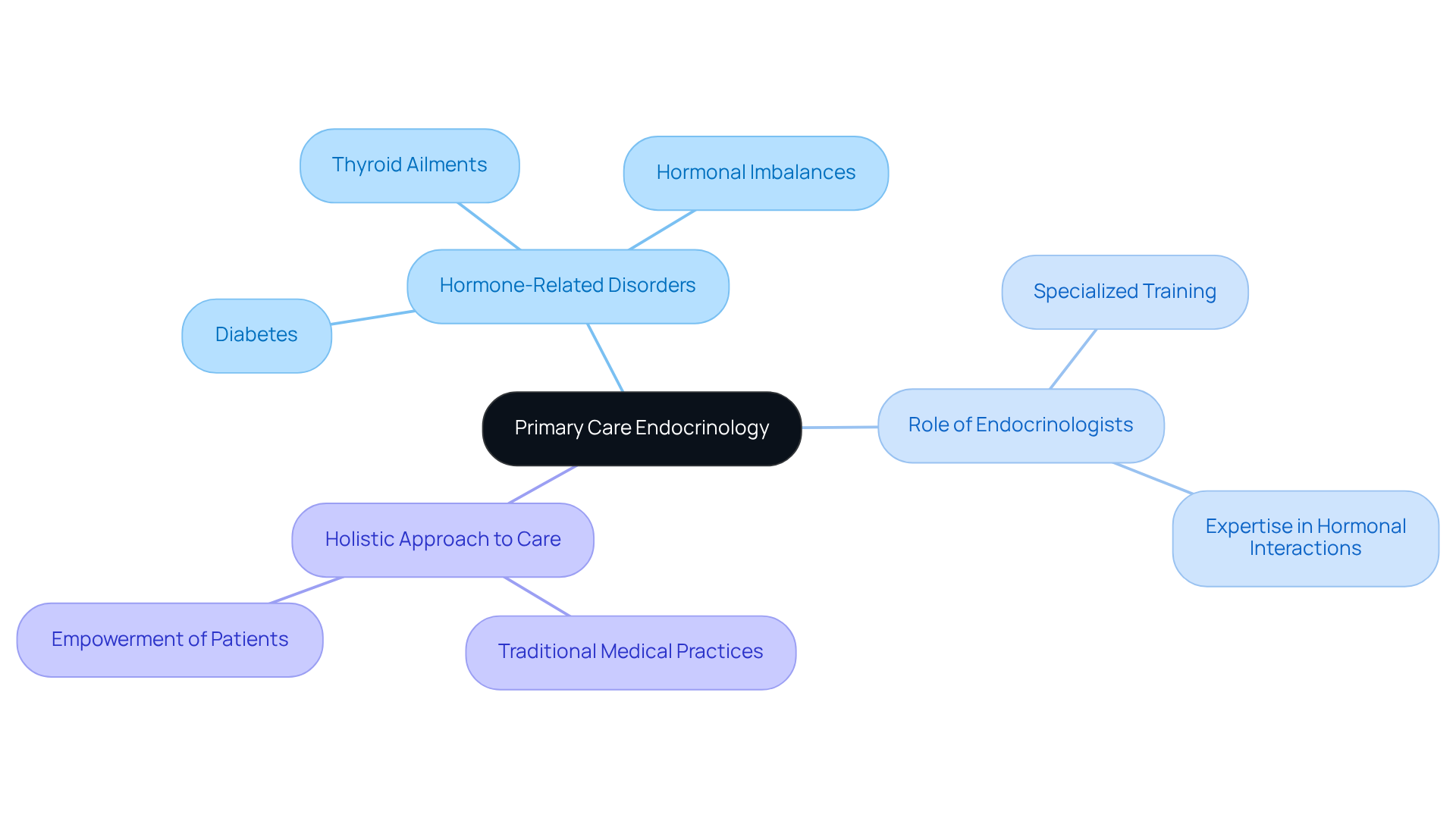 This mindmap starts with the central idea of primary care endocrinology and branches out to show related topics. Each branch represents a key aspect of the field, helping you see how they connect and contribute to understanding hormone-related health.