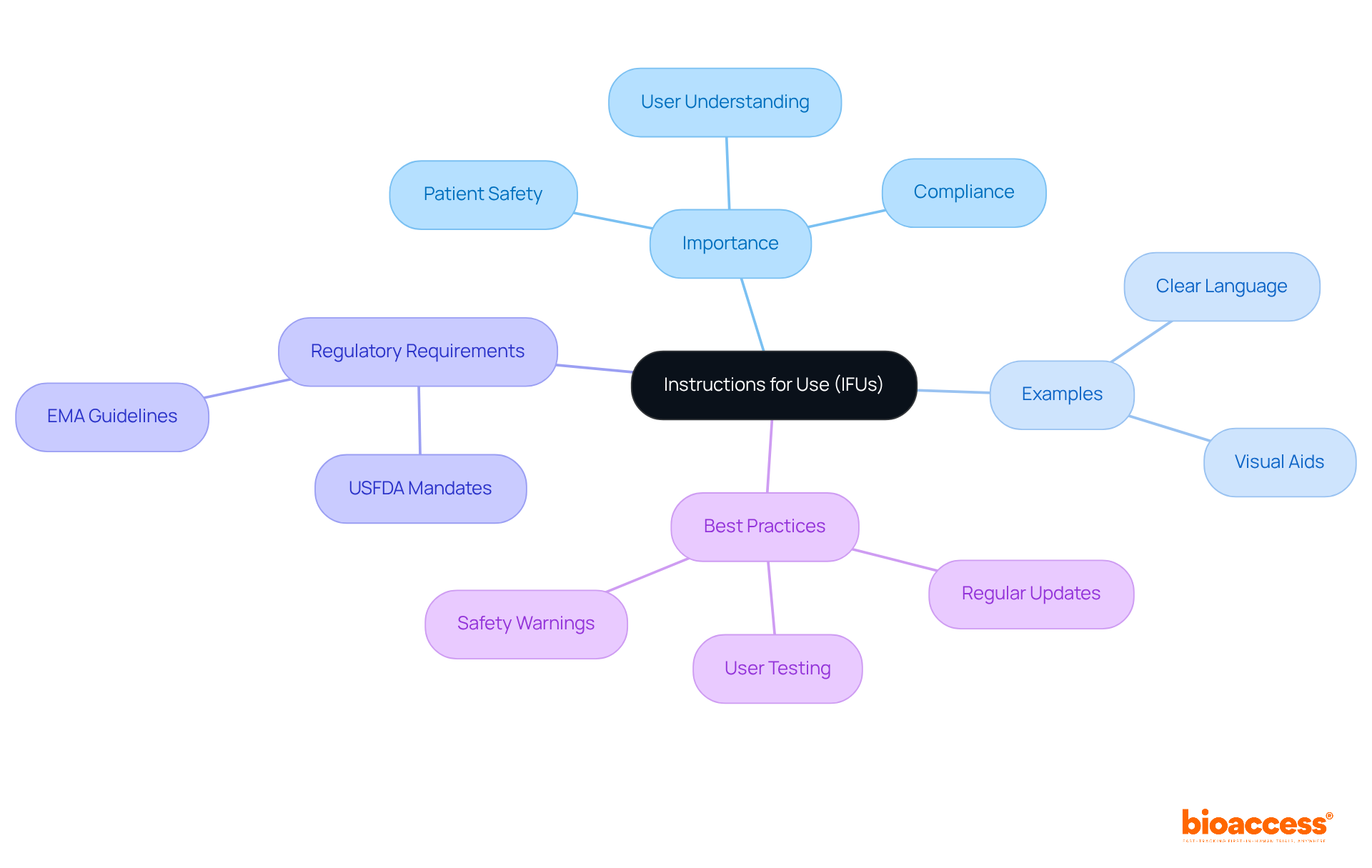 Start at the center with IFUs, then explore how they impact safety, understanding, and compliance. Each branch shows a different aspect of IFUs, helping you see the big picture and the details.