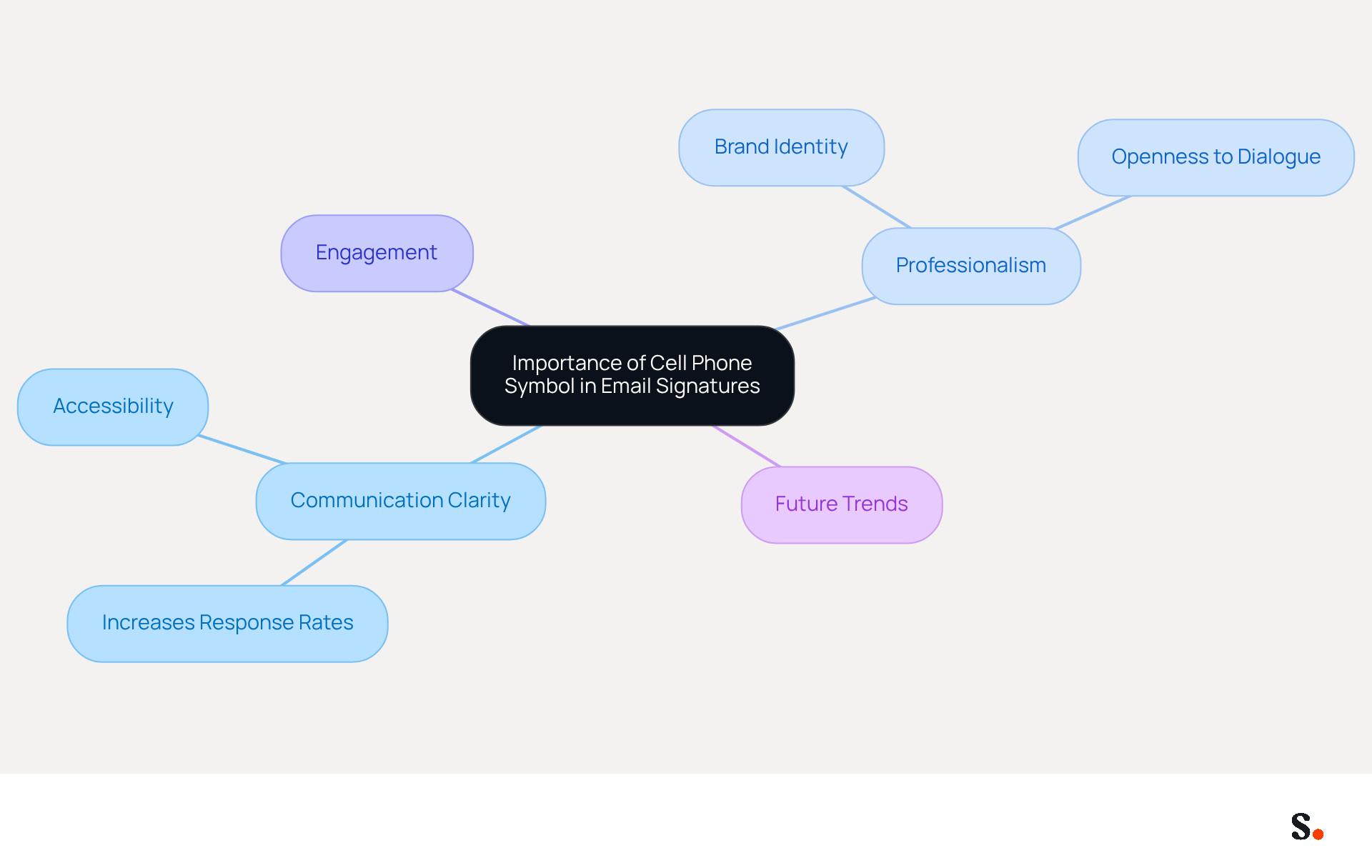 This mindmap illustrates how the cell phone symbol in email signatures enhances communication and professionalism. Each branch represents a key benefit or trend related to its use, helping you understand why it's important to include this symbol in your email signature. This mindmap illustrates how the cell phone symbol in email signatures enhances communication and professionalism. Each branch represents a key benefit or trend related to its use, helping you understand why it's important to include this symbol in your email signature.