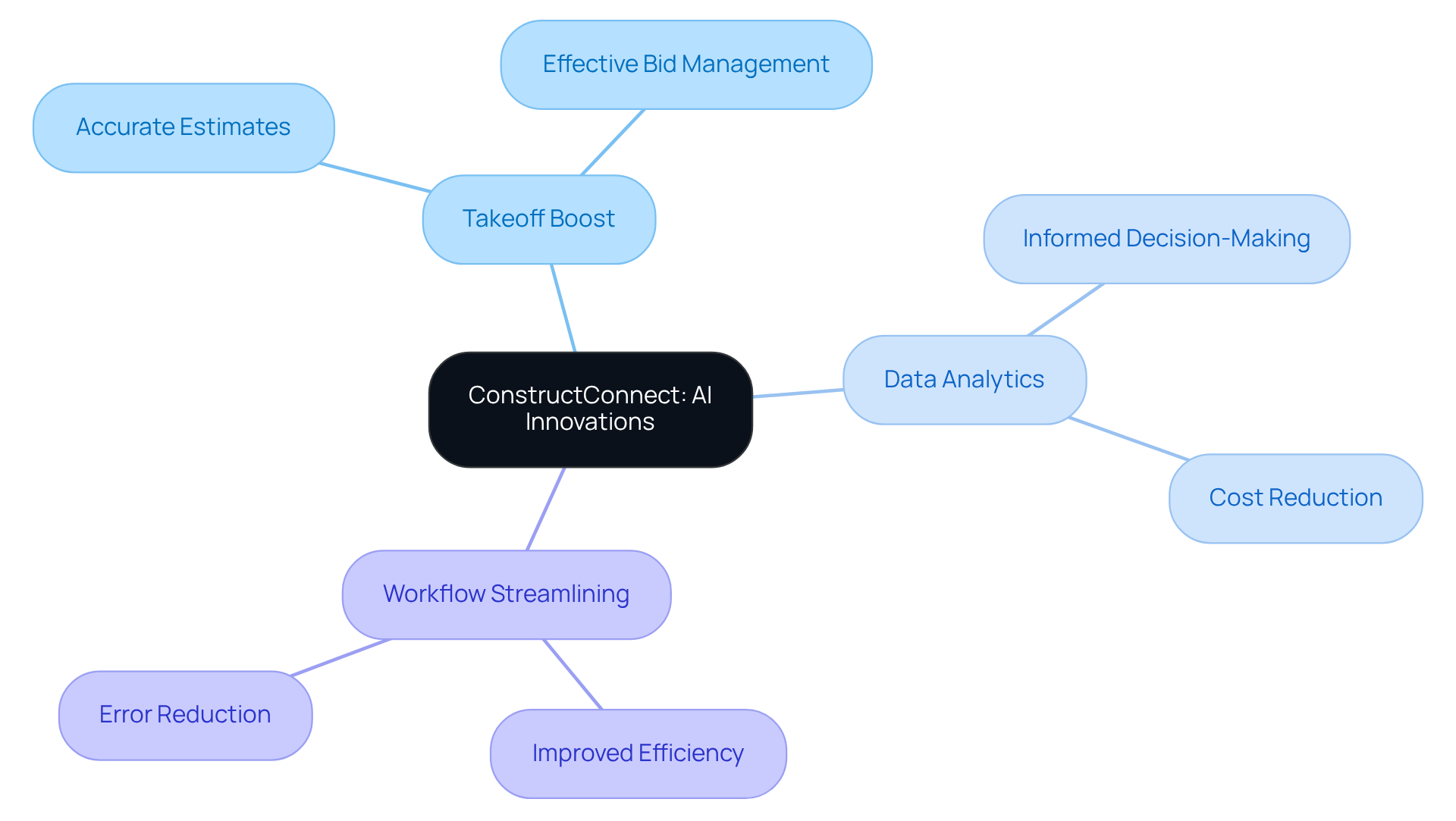 The center represents ConstructConnect's focus on AI, with branches showing key features and their benefits. Follow the branches to see how each feature contributes to better preconstruction quality management.