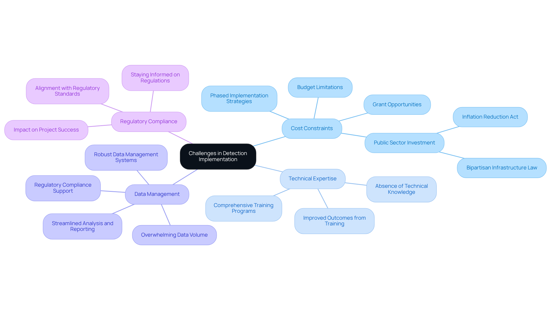 The central node represents the main topic, while the branches illustrate specific challenges organizations face. Each branch can be explored for deeper insights into strategies and considerations.