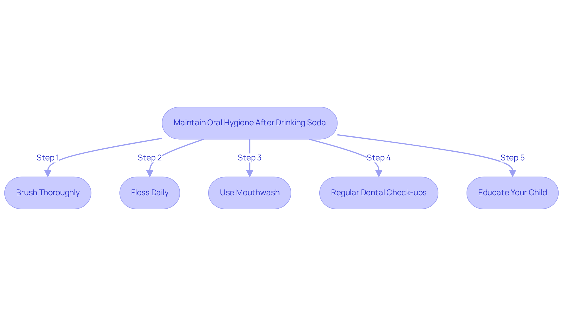 Follow the arrows to see the steps for keeping your child's teeth healthy after enjoying soda. Each box represents an important action to take, ensuring a bright and healthy smile!