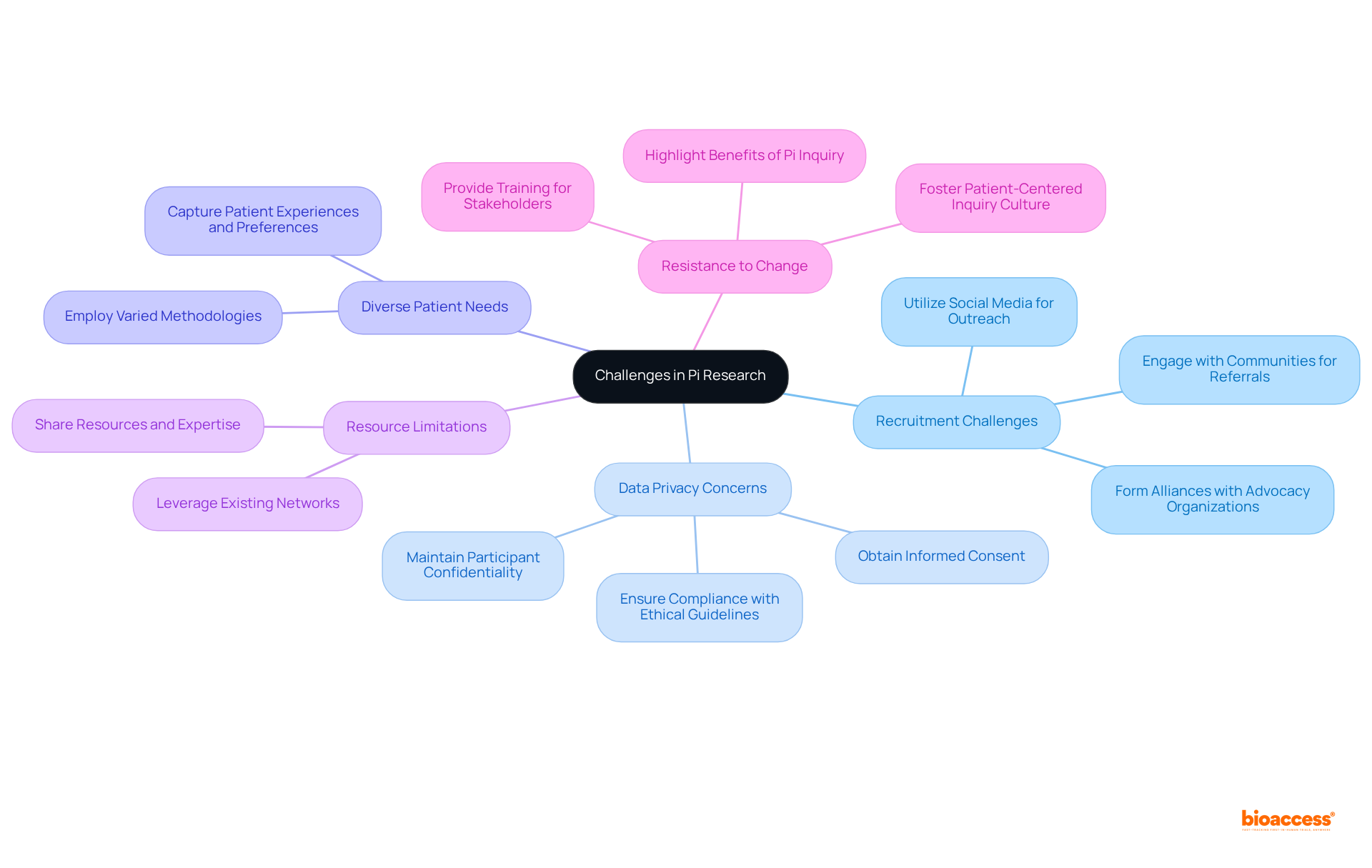 The central node represents the overall topic, while the branches show different challenges. Each sub-branch lists strategies to overcome those challenges, helping you see how they relate to one another.