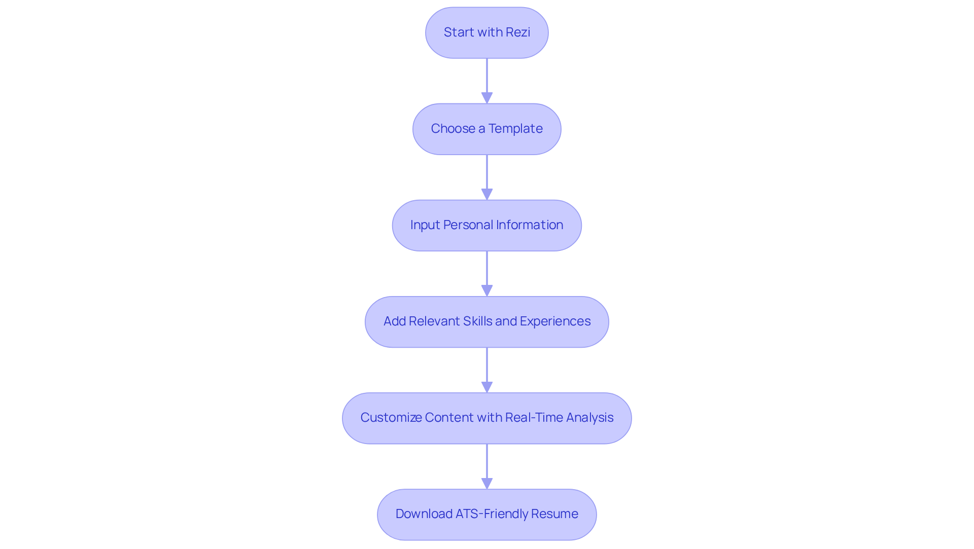 Follow the arrows to see how to use Rezi step-by-step. Each box represents a key action in the process of creating a resume that stands out to employers. Follow the arrows to see how to use Rezi step-by-step. Each box represents a key action in the process of creating a resume that stands out to employers.