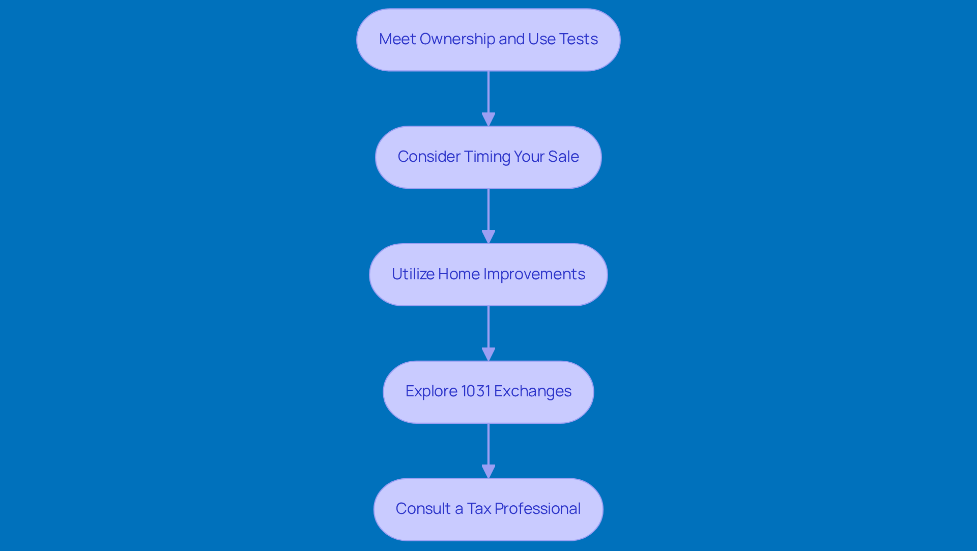 Each box represents a strategy you can use to avoid capital gains tax. Follow the arrows to see the recommended steps and how they relate to each other. Each box represents a strategy you can use to avoid capital gains tax. Follow the arrows to see the recommended steps and how they relate to each other.