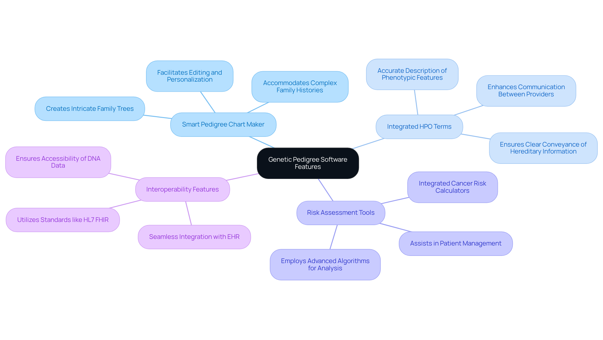 The central node represents the software, and each branch shows a key feature. Follow the branches to understand how each feature contributes to better genetic analysis and patient care.