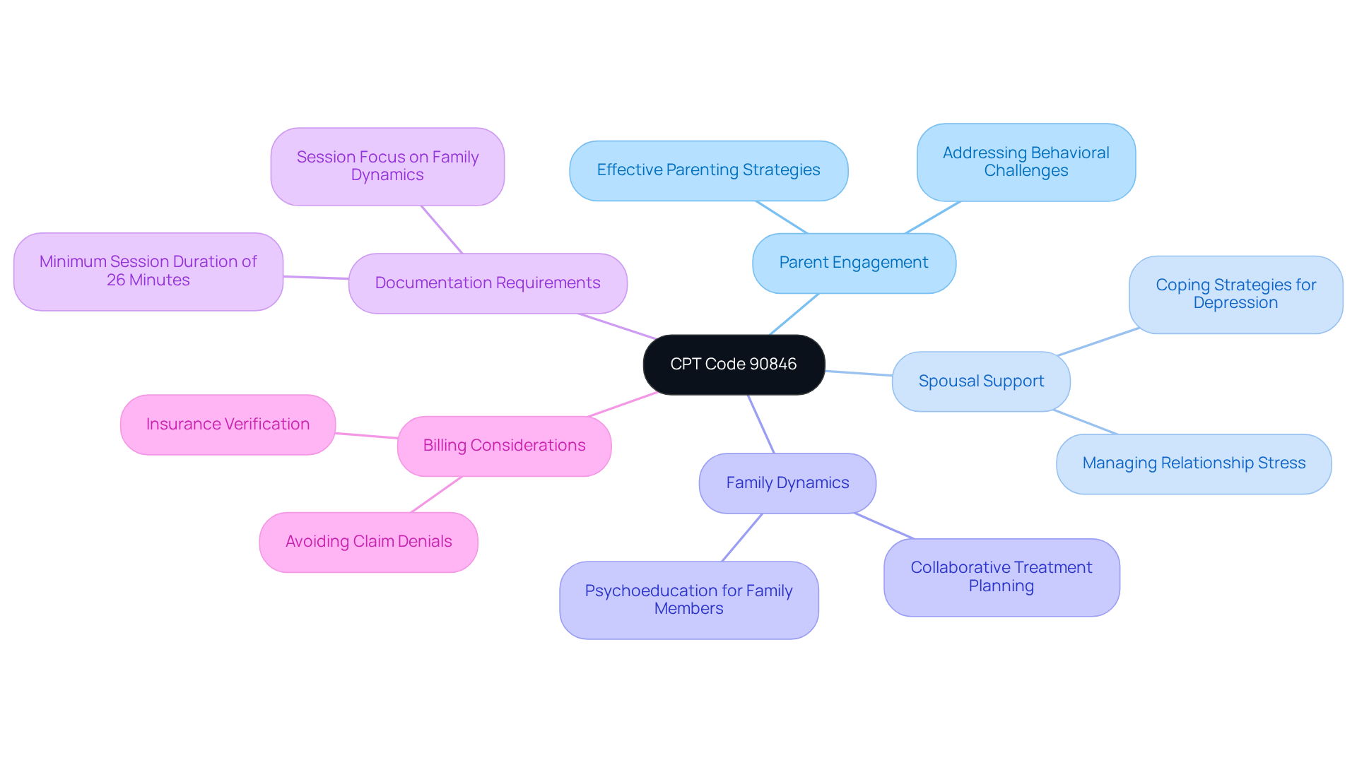 The central node represents the CPT code, while the branches illustrate different scenarios where the code is applicable. Each sub-branch provides more detail on specific interactions or considerations, helping to understand the relational dynamics involved.