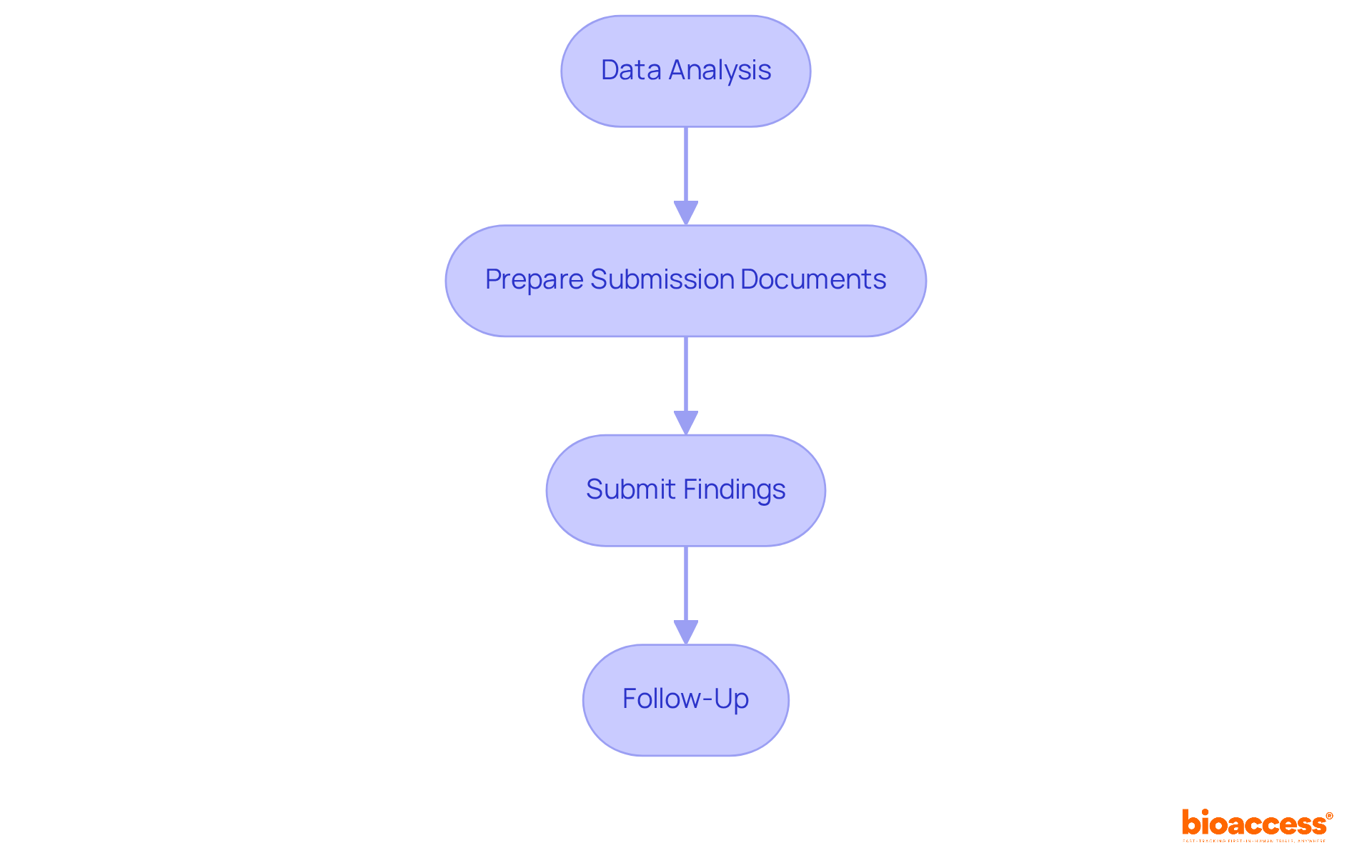 This flowchart outlines the steps to analyze data and submit findings for regulatory approval. Start with data analysis, then prepare your documents, submit them, and finally, maintain communication for a smooth approval process.