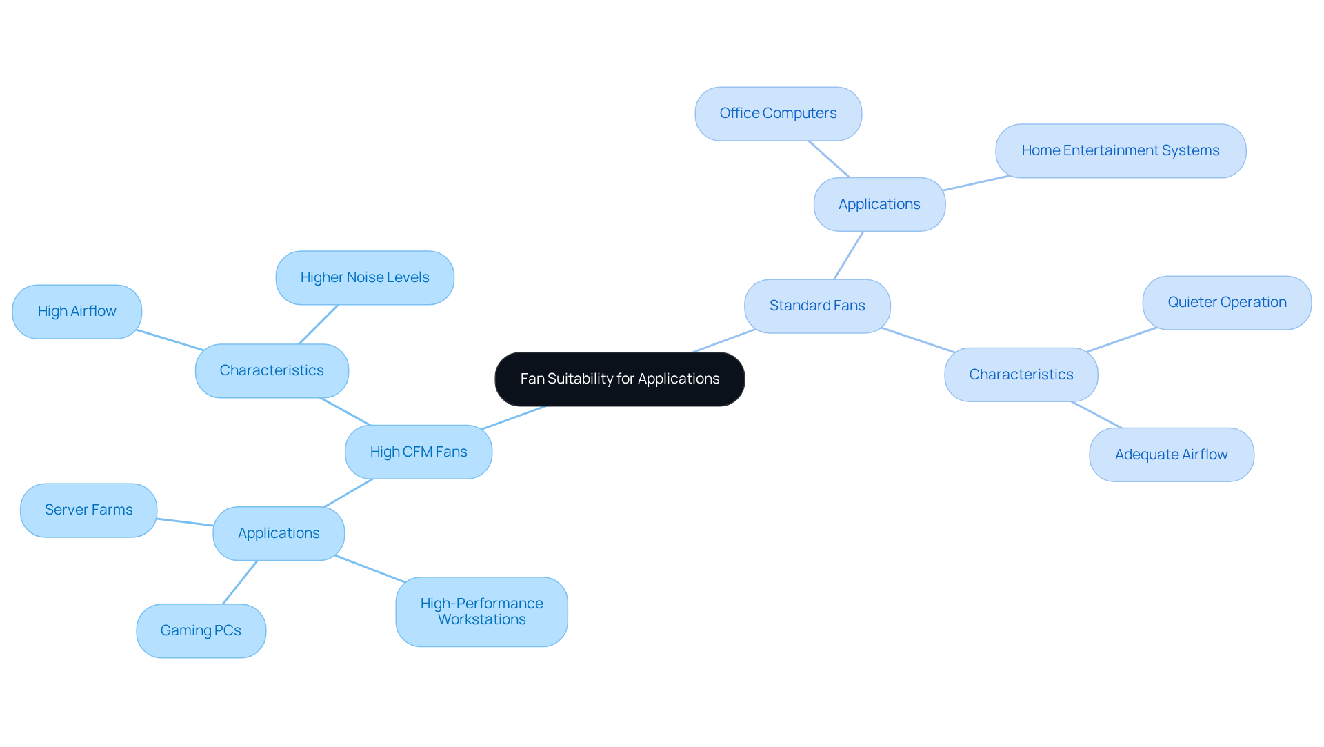 The central node represents the overall topic of fan suitability. The branches show the two main types of fans, and the sub-branches detail their specific applications and characteristics. This helps you understand which fan type is best for different computing needs.
