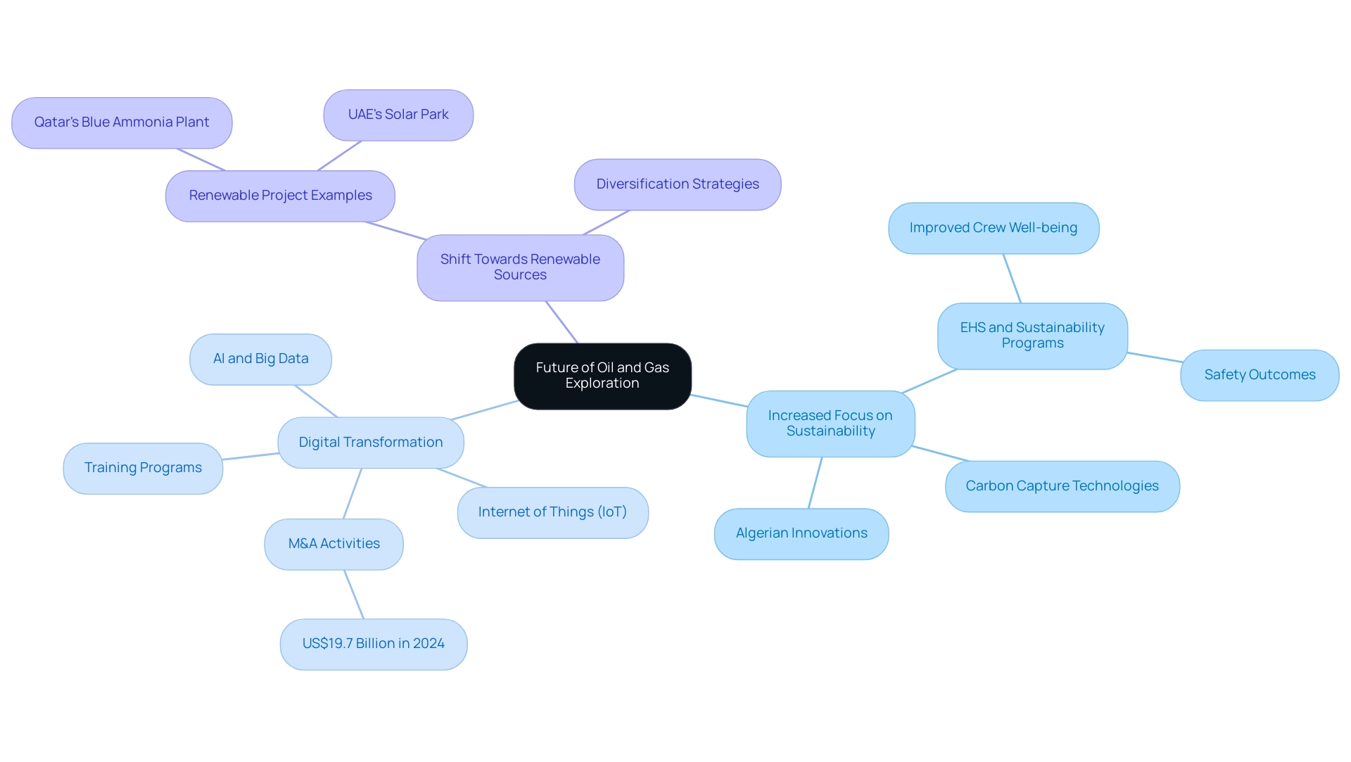 The central node represents the overall theme, with branches showing key trends: Sustainability (green), Digital Transformation (blue), and Renewable Sources (yellow), each with their respective subcategories.