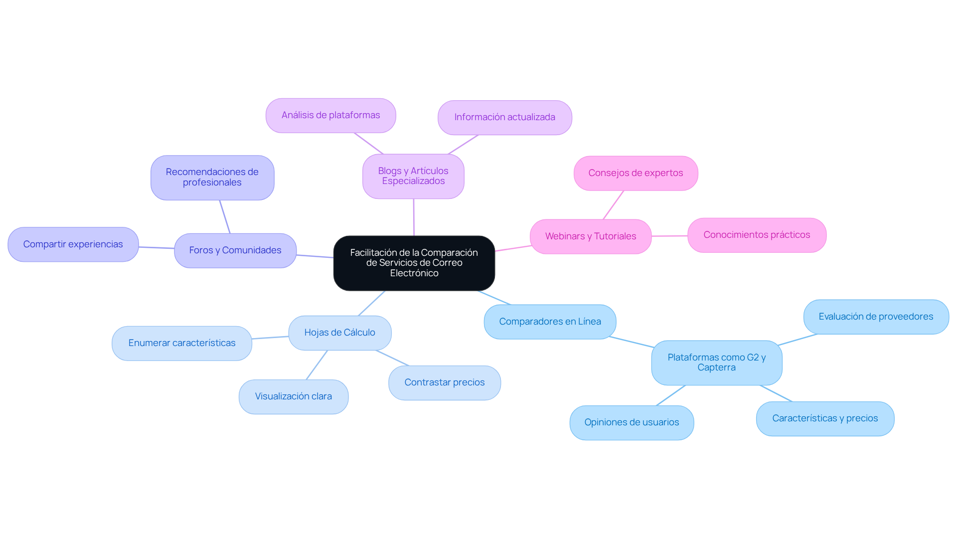 El nodo central representa el objetivo de comparar servicios de correo electrónico, mientras que cada rama muestra una herramienta que facilita esta comparación. Las sub-ramas ofrecen detalles adicionales sobre cómo cada herramienta puede ser útil. El nodo central representa el objetivo de comparar servicios de correo electrónico, mientras que cada rama muestra una herramienta que facilita esta comparación. Las sub-ramas ofrecen detalles adicionales sobre cómo cada herramienta puede ser útil.