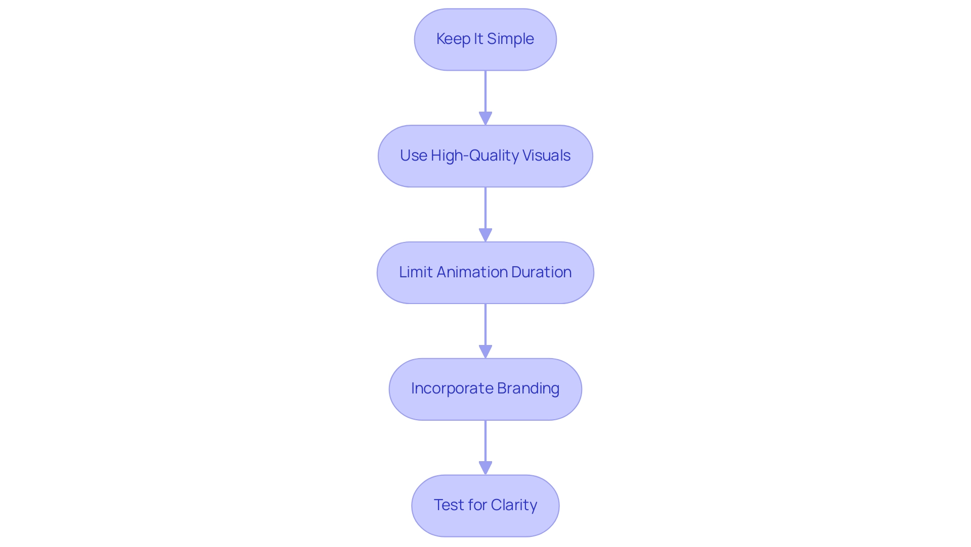 Each box represents a best practice for KPI GIF creation, and the arrows indicate the sequential flow of recommendations.