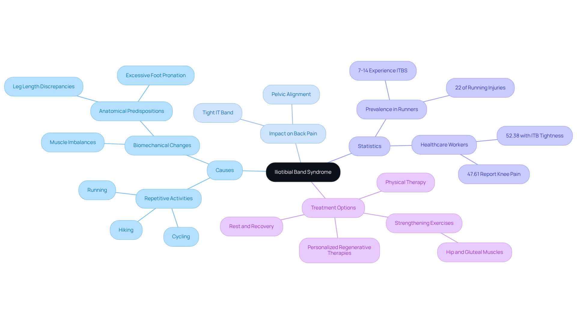 The central node represents the main condition, while branches show related causes, effects, and treatment options. Follow the branches to explore how each aspect connects to the overall understanding of the syndrome.