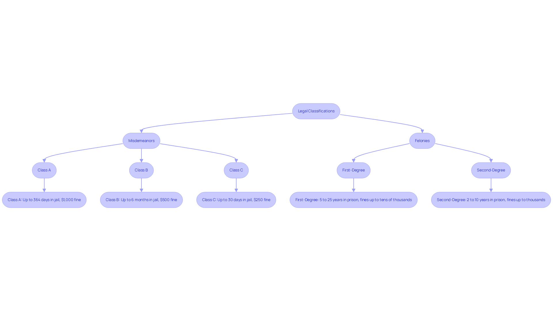 This flowchart shows the different types of legal classifications and their penalties. Start at the top with 'Legal Classifications' and follow the branches to see how misdemeanors and felonies differ in terms of severity and consequences. Each branch provides specific details about penalties, helping you understand the stakes involved. This flowchart shows the different types of legal classifications and their penalties. Start at the top with 'Legal Classifications' and follow the branches to see how misdemeanors and felonies differ in terms of severity and consequences. Each branch provides specific details about penalties, helping you understand the stakes involved.