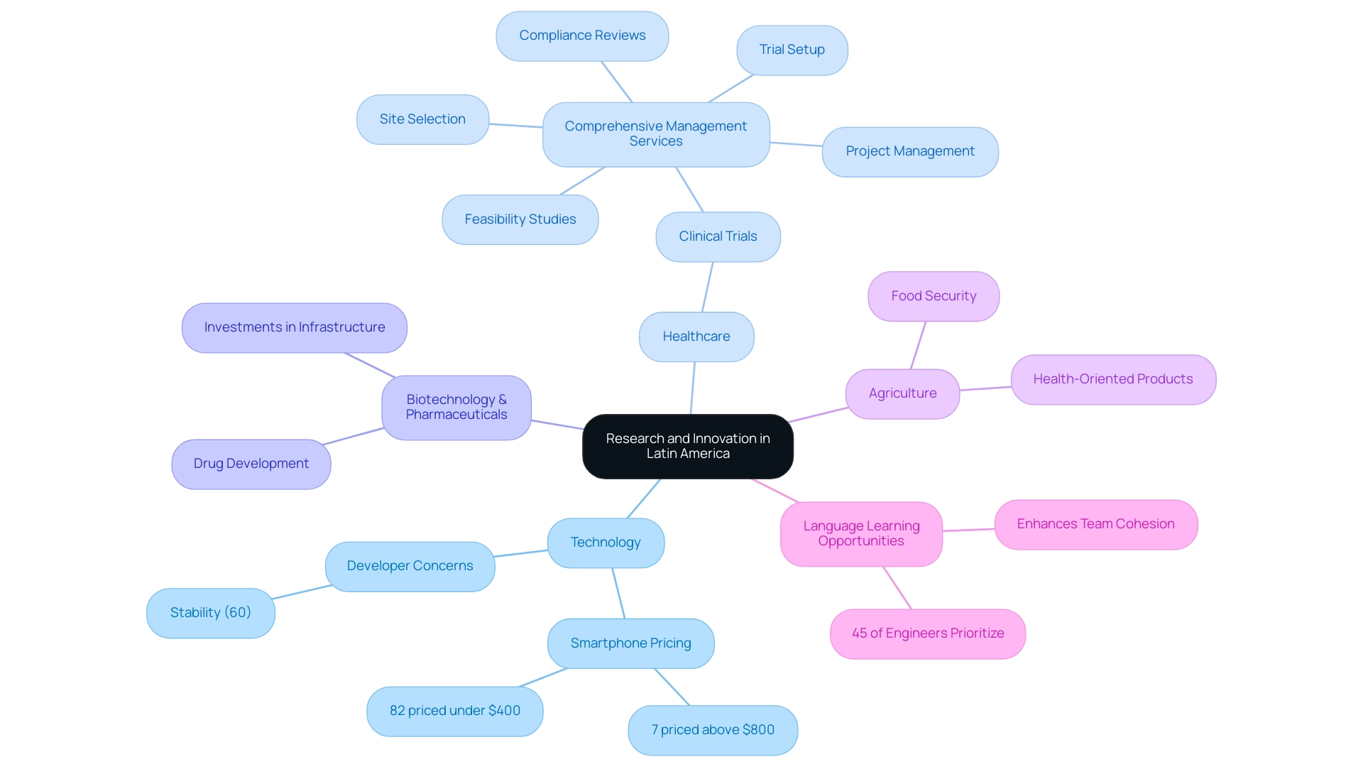 Understanding Growth Drivers for Latin American Research: An In-Depth Tutorial