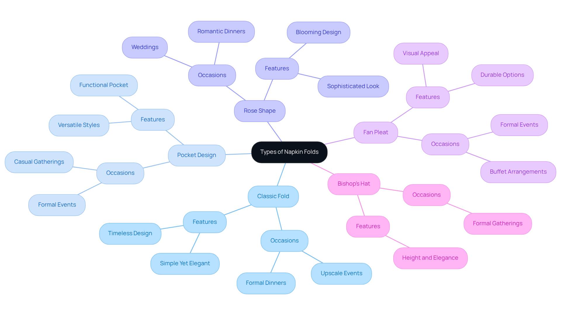 Start at the center with the main theme of napkin folds, then follow the branches to discover each style and its special features. Each color represents a different type of fold, making it easy to differentiate between them.