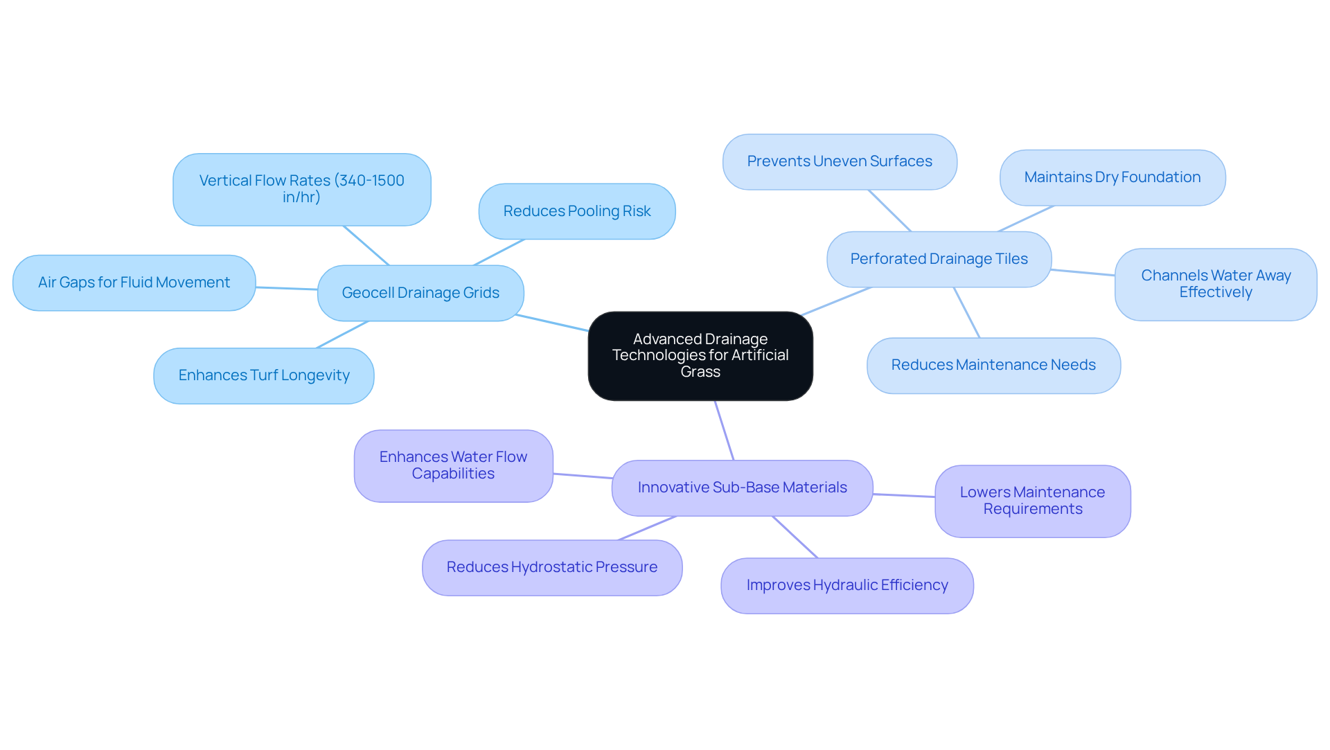 This mindmap starts with the main topic in the center and branches out to show different drainage technologies. Each branch highlights key features and benefits, helping you see how each technology contributes to better water management for artificial grass. This mindmap starts with the main topic in the center and branches out to show different drainage technologies. Each branch highlights key features and benefits, helping you see how each technology contributes to better water management for artificial grass.