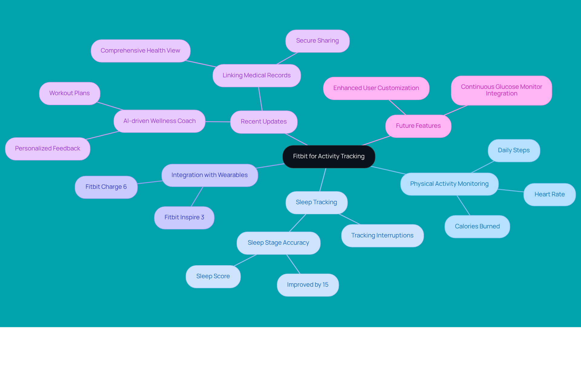 The central node represents Fitbit's role in activity tracking, while the branches show different features and benefits. Each color-coded branch helps you see how various aspects contribute to your overall wellness journey.