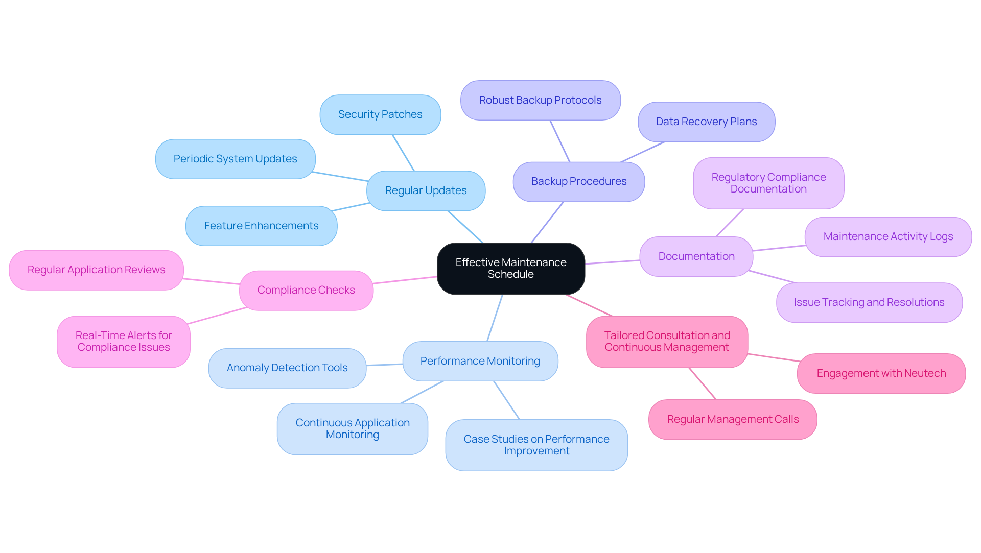 The central node represents the overall maintenance schedule, while each branch highlights a key component. Follow the branches to explore specific actions and strategies that contribute to a comprehensive maintenance plan.