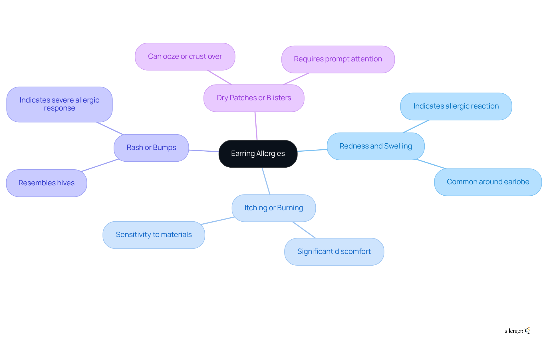 The central node represents earring allergies, and each branch shows a common symptom. The descriptions help clarify what to look for, making it easier to identify potential allergic reactions. The central node represents earring allergies, and each branch shows a common symptom. The descriptions help clarify what to look for, making it easier to identify potential allergic reactions.