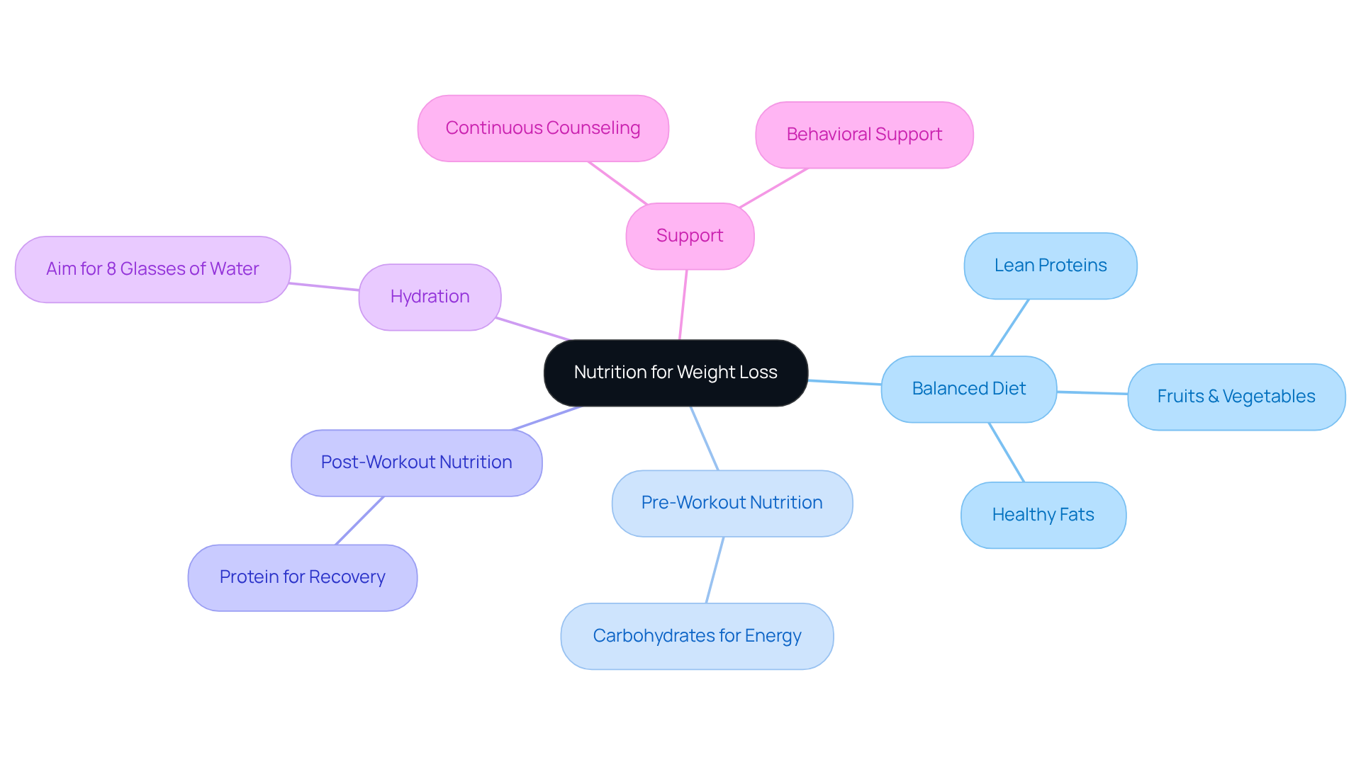 This mindmap shows how proper nutrition supports weight loss efforts. Start at the center with the main idea, then explore the branches to see how balanced diets, meal timing, hydration, and support all play a role in achieving your weight loss goals.