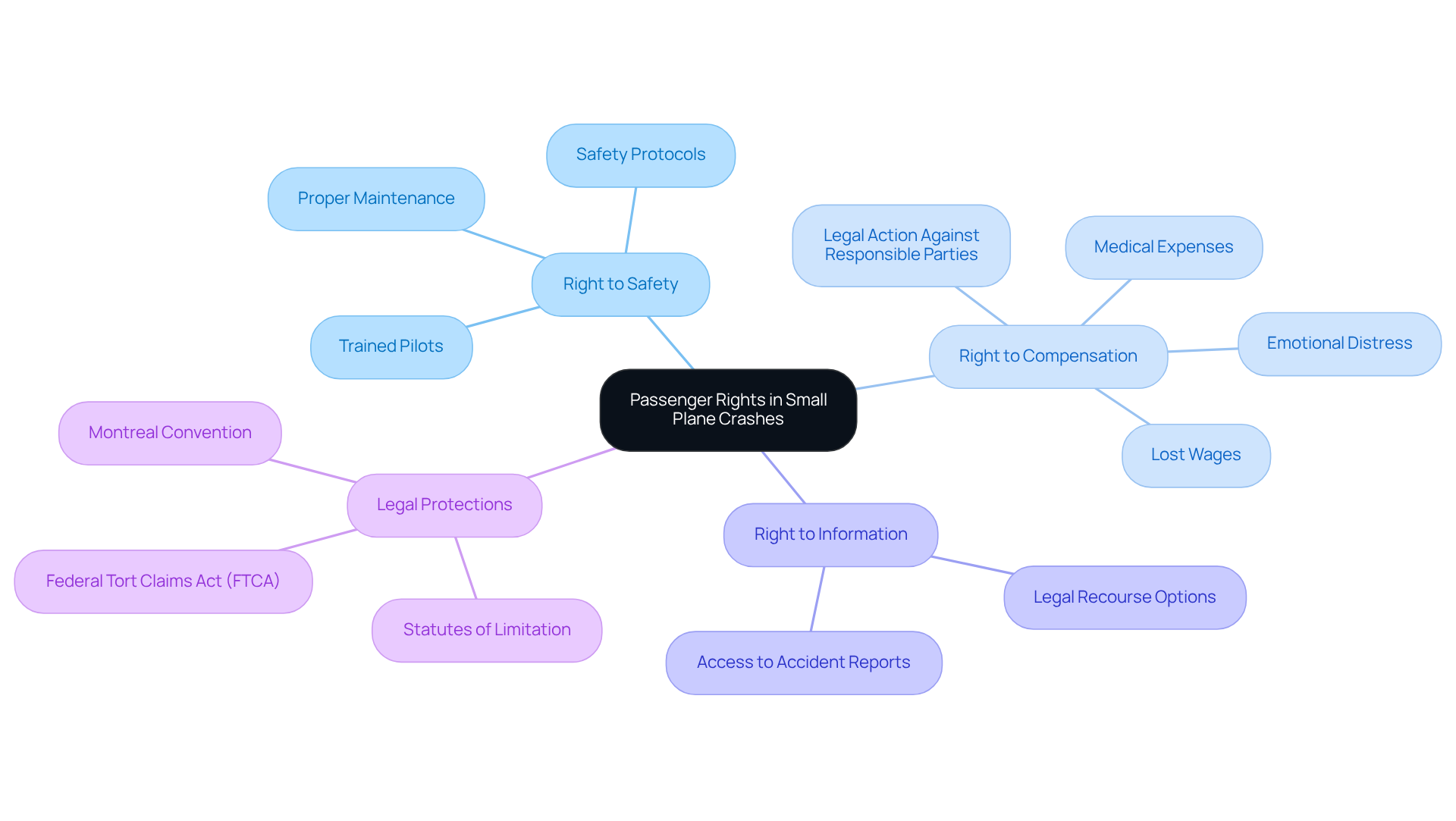 This mindmap illustrates the essential rights passengers have in the event of a small plane crash. Each branch represents a different right, and the sub-branches provide more details about what those rights entail. Follow the branches to understand how each right connects to the overall theme of passenger safety and legal recourse. This mindmap illustrates the essential rights passengers have in the event of a small plane crash. Each branch represents a different right, and the sub-branches provide more details about what those rights entail. Follow the branches to understand how each right connects to the overall theme of passenger safety and legal recourse.