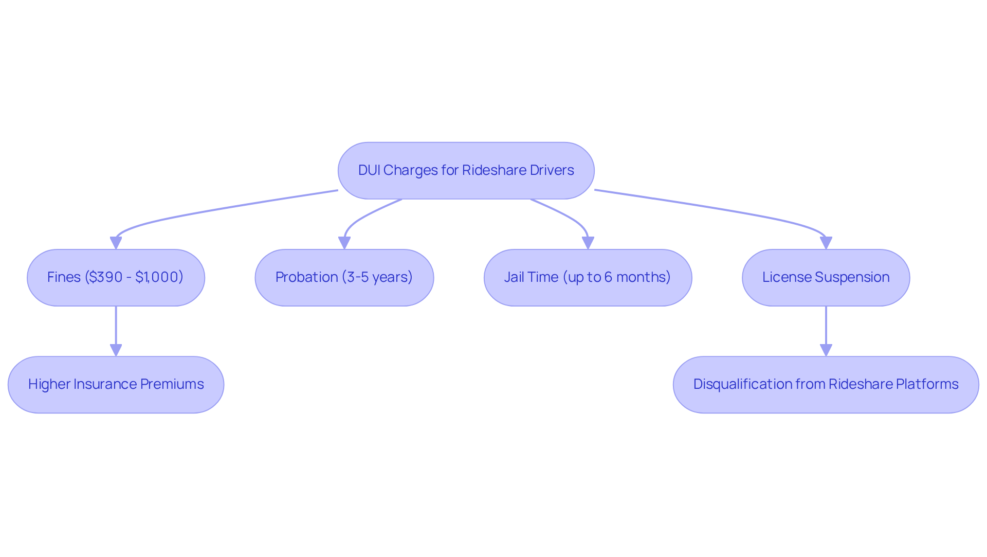 This flowchart illustrates the journey a rideshare driver faces when charged with a DUI. Start at the top with the DUI charge, and follow the arrows to see the potential fines, probation, jail time, and license suspension. Each consequence can lead to further impacts on their career and insurance, showing how serious a DUI charge can be.