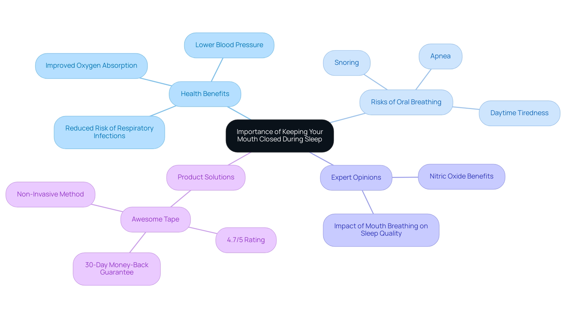 The central node represents the main topic, with branches for health benefits, risks, expert opinions, and product solutions, each color-coded to enhance visual clarity.