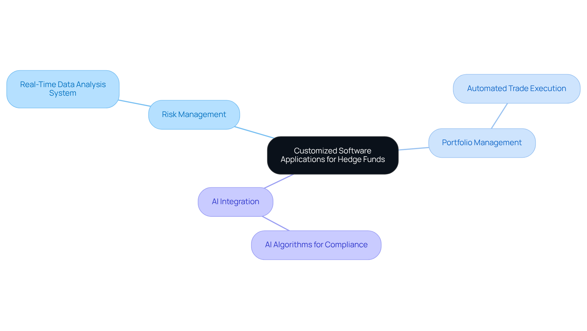 The central node represents the main topic of customized software applications. Each branch shows a different area where these applications are applied, and the sub-branches provide specific examples. This layout helps you understand how each example contributes to the overall theme.