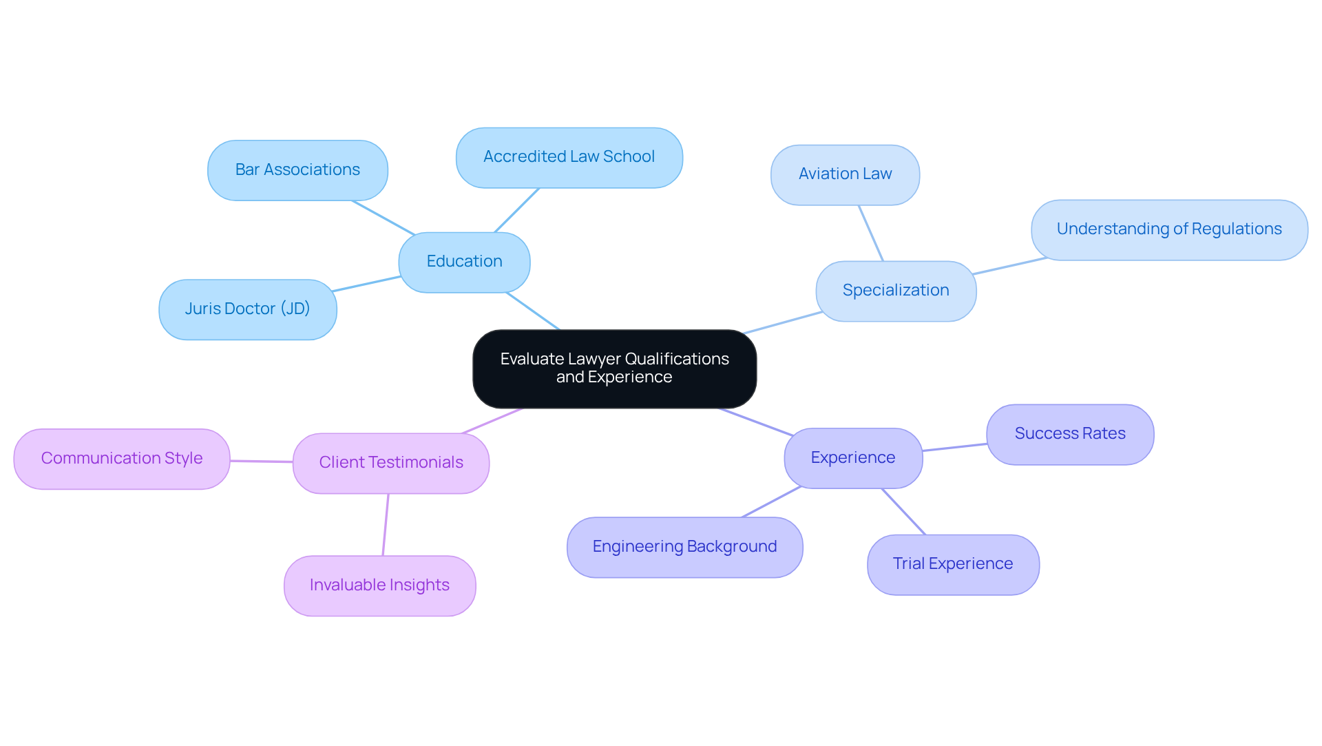 This mindmap helps you visualize the important factors to consider when choosing a lawyer. Start at the center with the main topic, then follow the branches to see the key areas you should evaluate, like education and experience. Each sub-point gives you more detail on what to look for.
