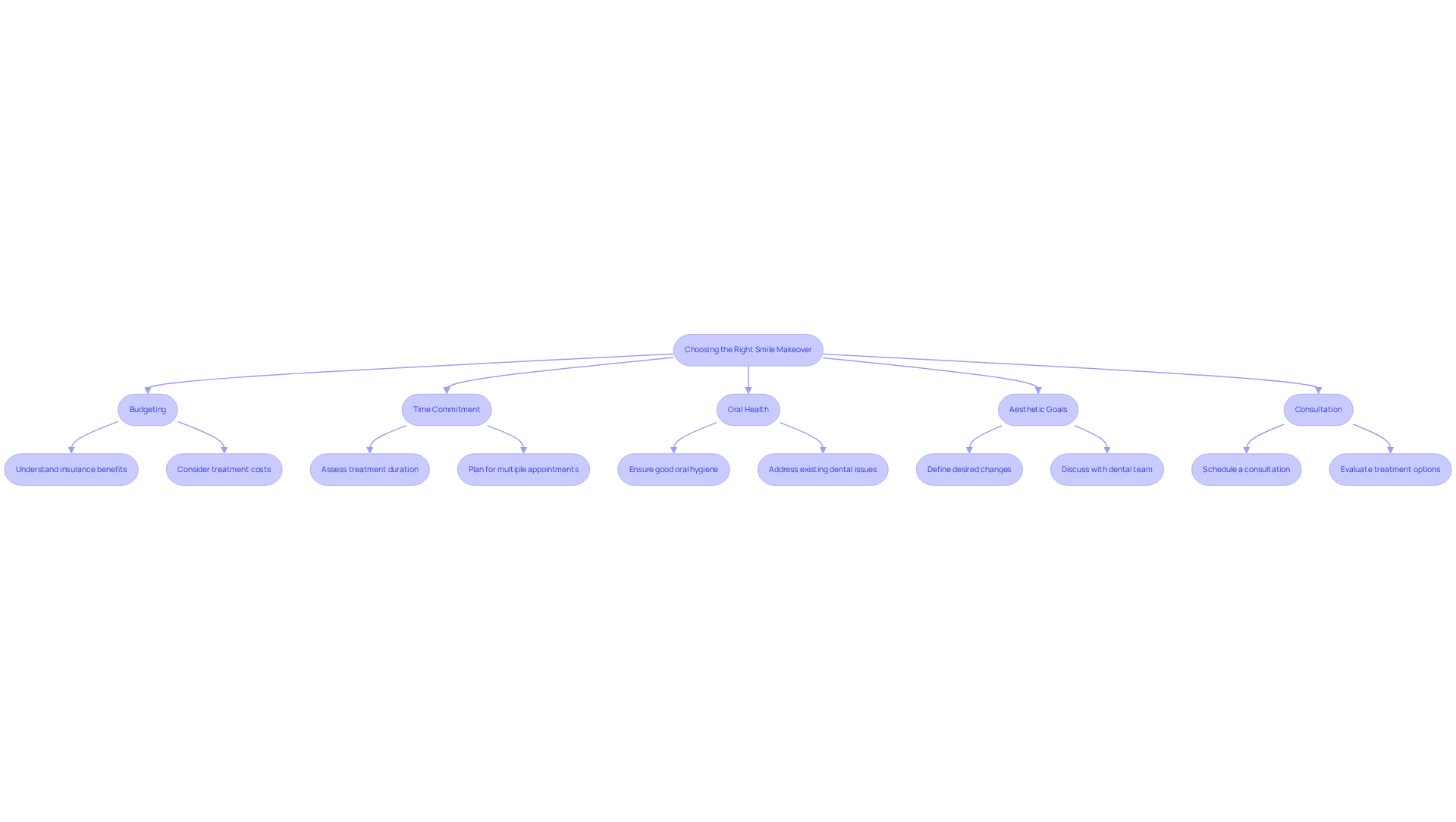 This flowchart guides you through the important factors to consider when selecting a smile makeover. Start at the top and follow the arrows to explore each aspect, from budgeting to your aesthetic goals, ensuring you make a well-informed decision. This flowchart guides you through the important factors to consider when selecting a smile makeover. Start at the top and follow the arrows to explore each aspect, from budgeting to your aesthetic goals, ensuring you make a well-informed decision.