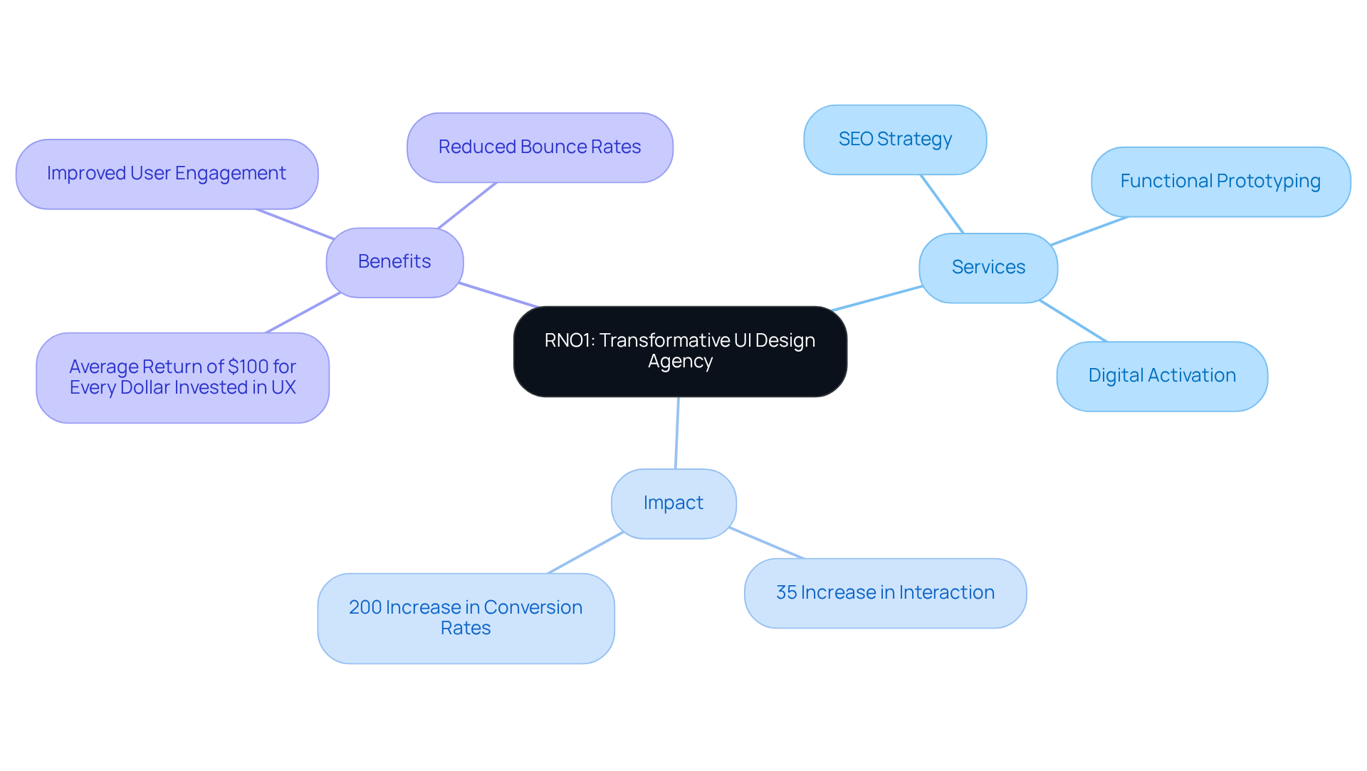 The central node represents RNO1's mission, while the branches show the services they offer, the impact of their work, and the benefits of effective UI design. Each branch helps you understand how RNO1 can help tech startups succeed in the digital landscape.
