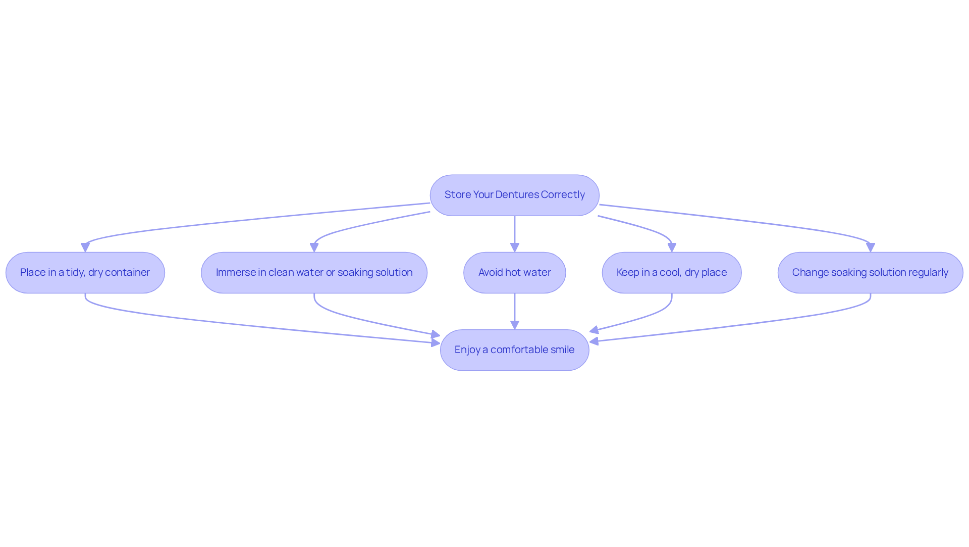 Follow the arrows to see how to store your dentures correctly. Each step helps ensure your dental appliances stay in great shape, so you can enjoy a comfortable smile.