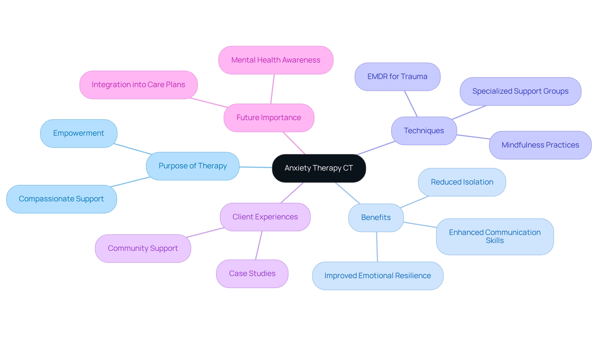 Each branch represents a key aspect of anxiety therapy, with colors indicating different categories: Purpose (blue), Benefits (green), Techniques (orange), Client Experiences (purple), and Future Importance (red).