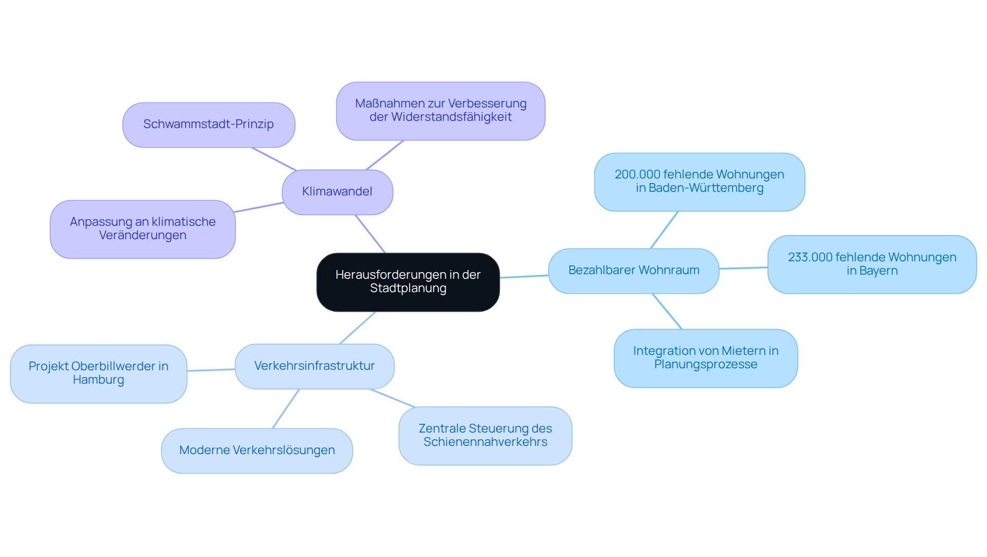 Im Zentrum steht das Hauptthema der Stadtplanung. Die Äste zeigen die spezifischen Herausforderungen und Lösungsansätze, die Architekten entwickeln, um die Lebensqualität in den Städten zu verbessern.