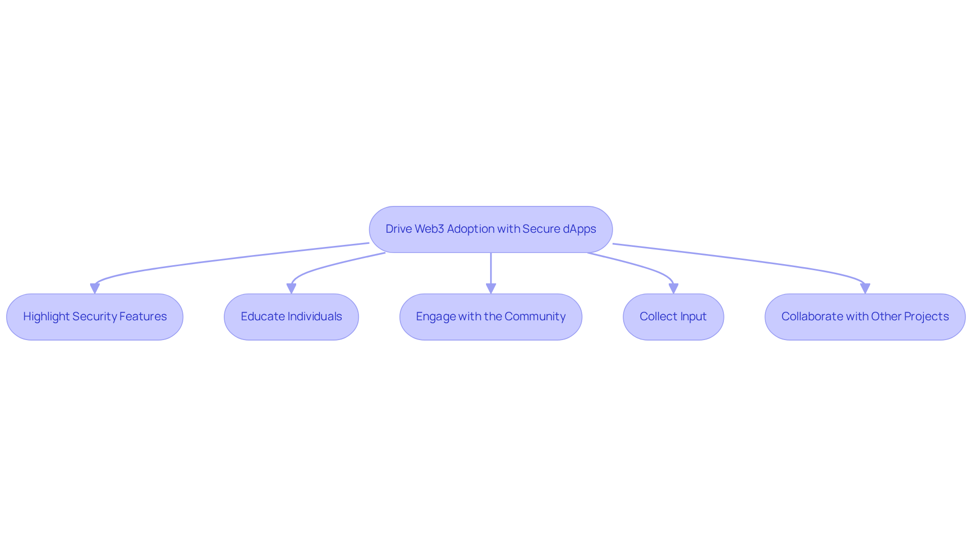 Each box represents a strategy to enhance Web3 adoption through secure dApps. Follow the arrows to see how each strategy connects and contributes to the overall goal.