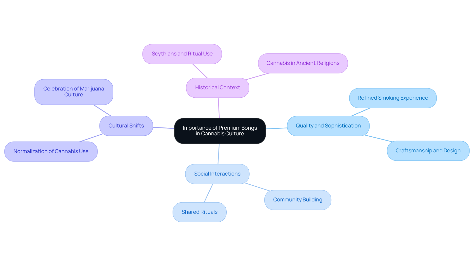 Start at the center with the main idea, then explore the branches to see how premium bongs influence quality, social connections, and cultural history in the cannabis community. Start at the center with the main idea, then explore the branches to see how premium bongs influence quality, social connections, and cultural history in the cannabis community.