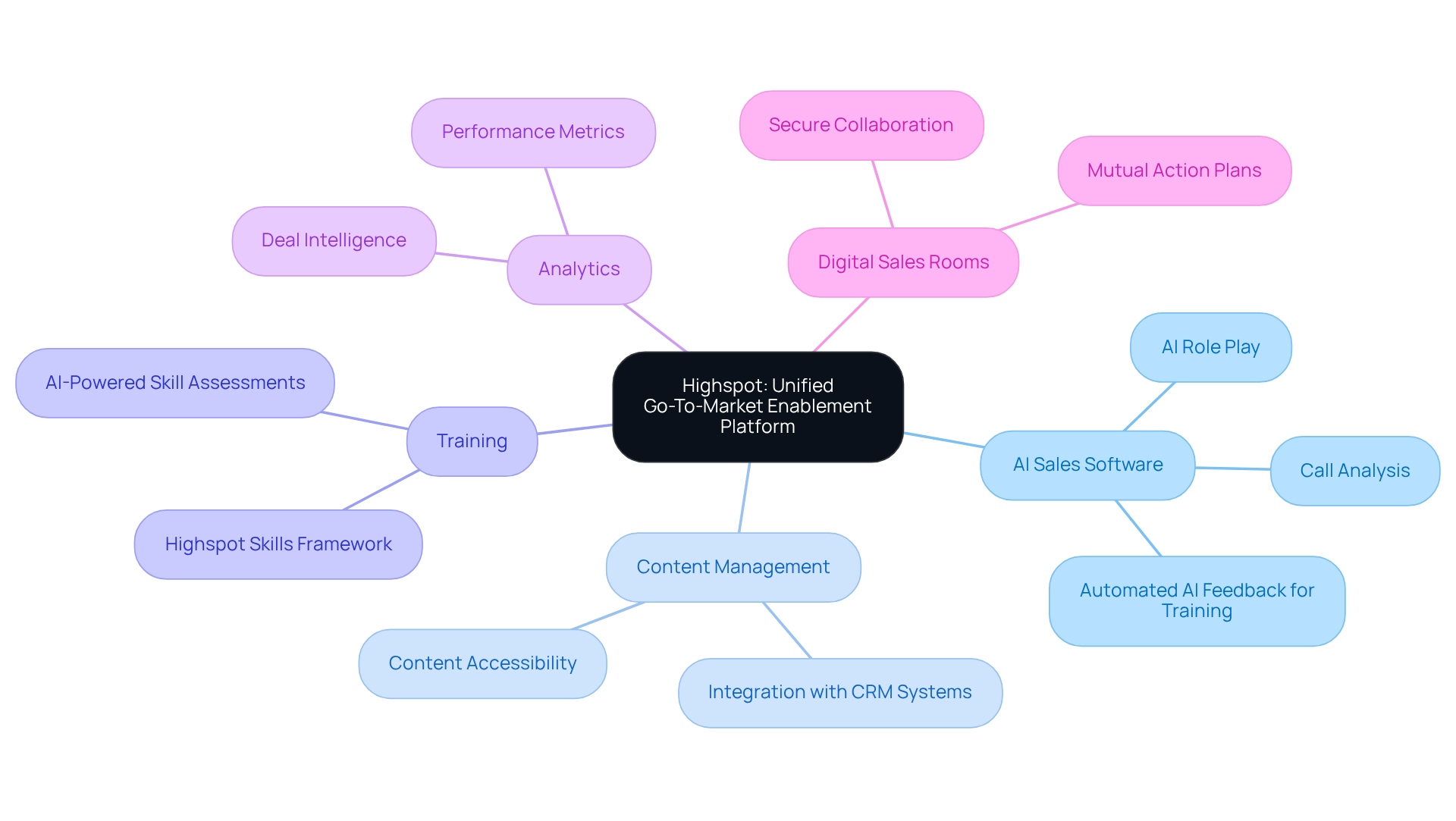 Start at the center with Highspot, then explore each branch to see how its features support healthcare sales professionals. Each color-coded branch represents a different aspect of the platform, making it easy to understand how they all connect.