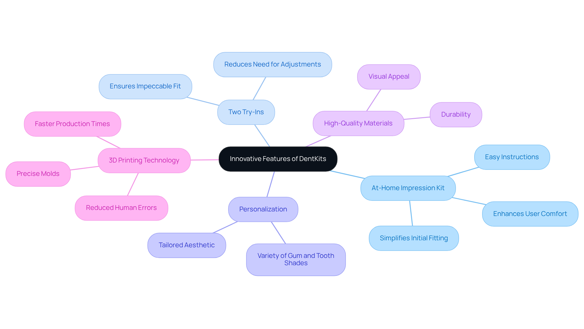 The central node represents DentKits, while the branches reveal the main features and benefits. Each branch showcases how these features contribute to an improved denture experience. The central node represents DentKits, while the branches reveal the main features and benefits. Each branch showcases how these features contribute to an improved denture experience.