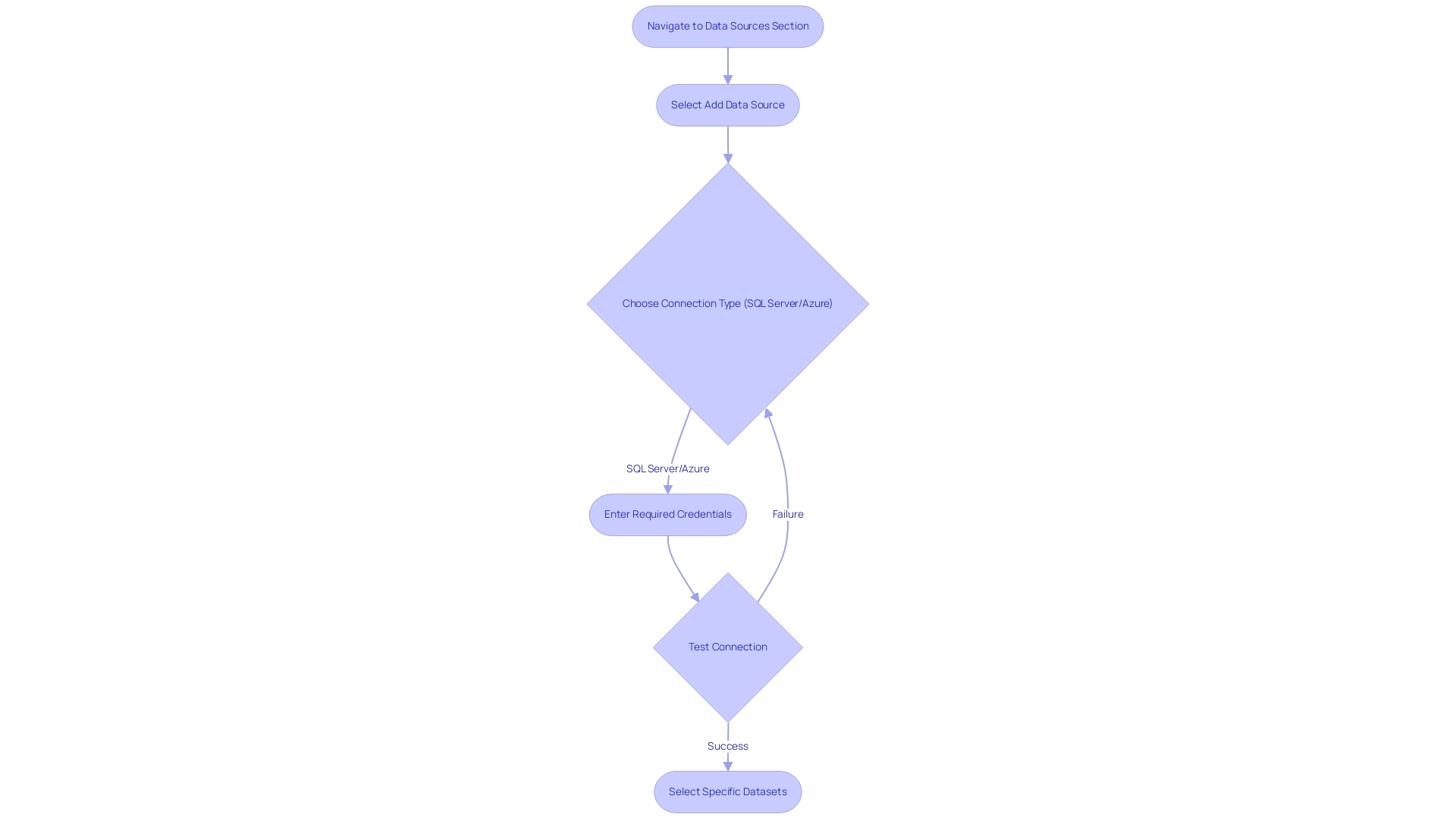 Each box represents a step in the process, while the arrows indicate the flow of actions. Color coding distinguishes between action steps and decision points.