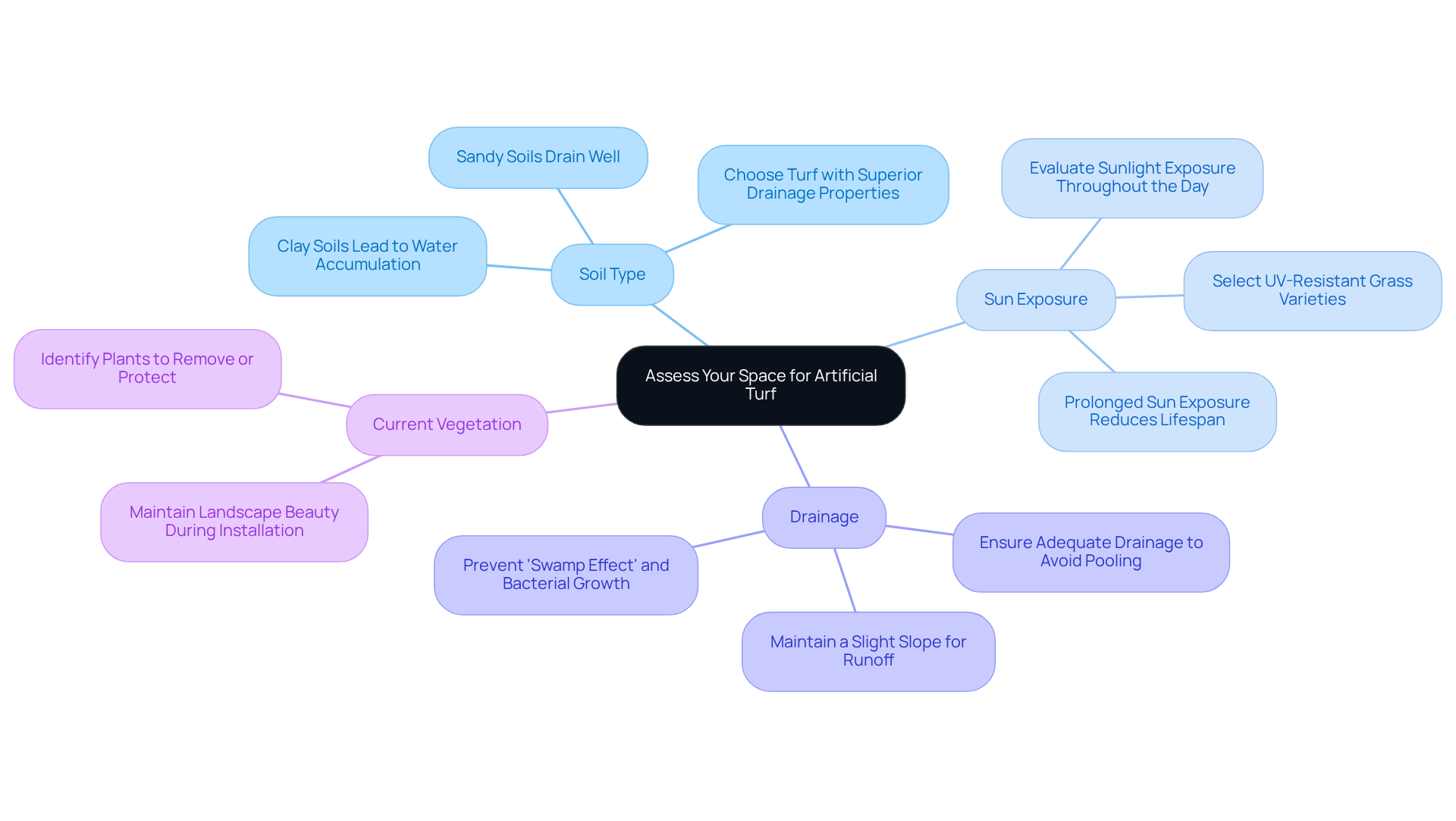 This mindmap helps you visualize the key factors to consider before installing synthetic grass. Start at the center with the main topic, then follow the branches to explore each important aspect that can affect your turf installation.