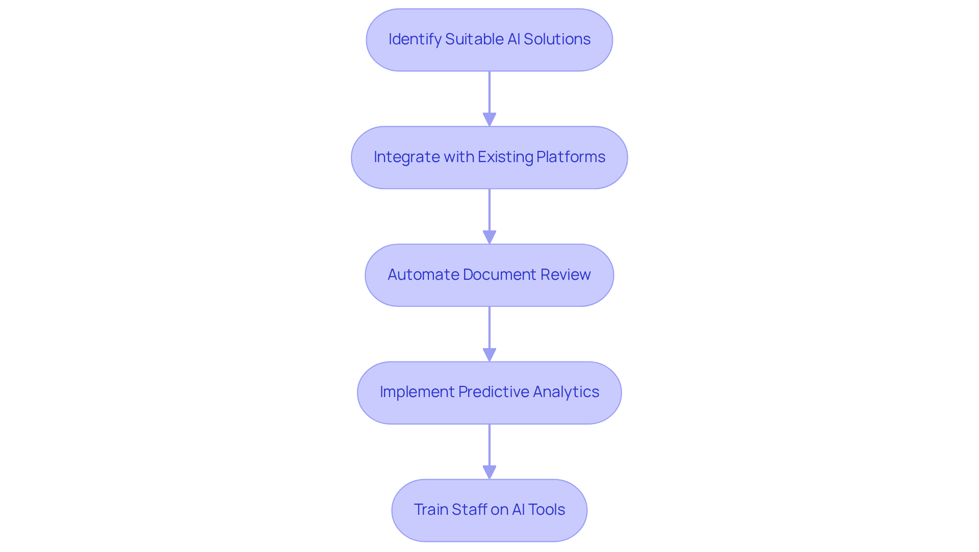 Each box represents a crucial step in using AI tools for permitting. Follow the arrows to see how each step leads to the next, helping streamline the overall process.