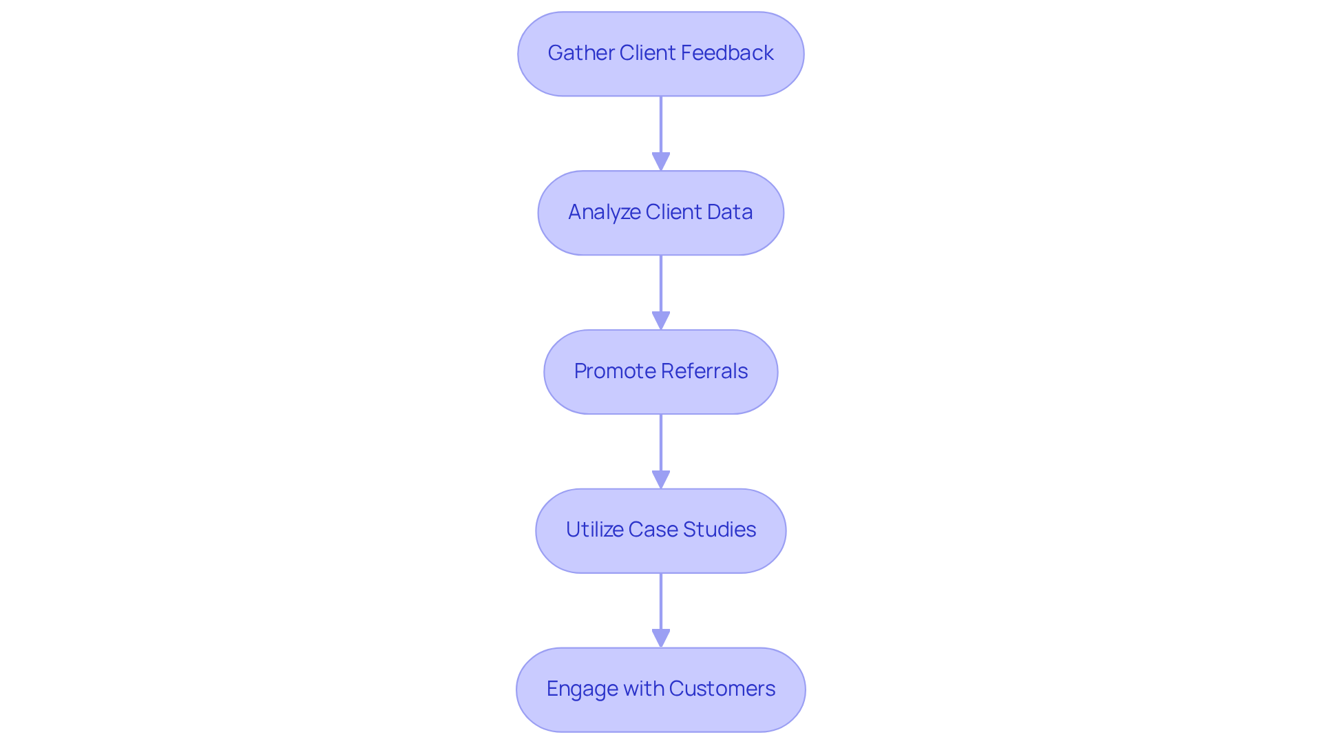 Each box represents a strategy for leveraging customer insights. Follow the arrows to see how each step builds on the previous one, leading to improved customer relationships and business growth.