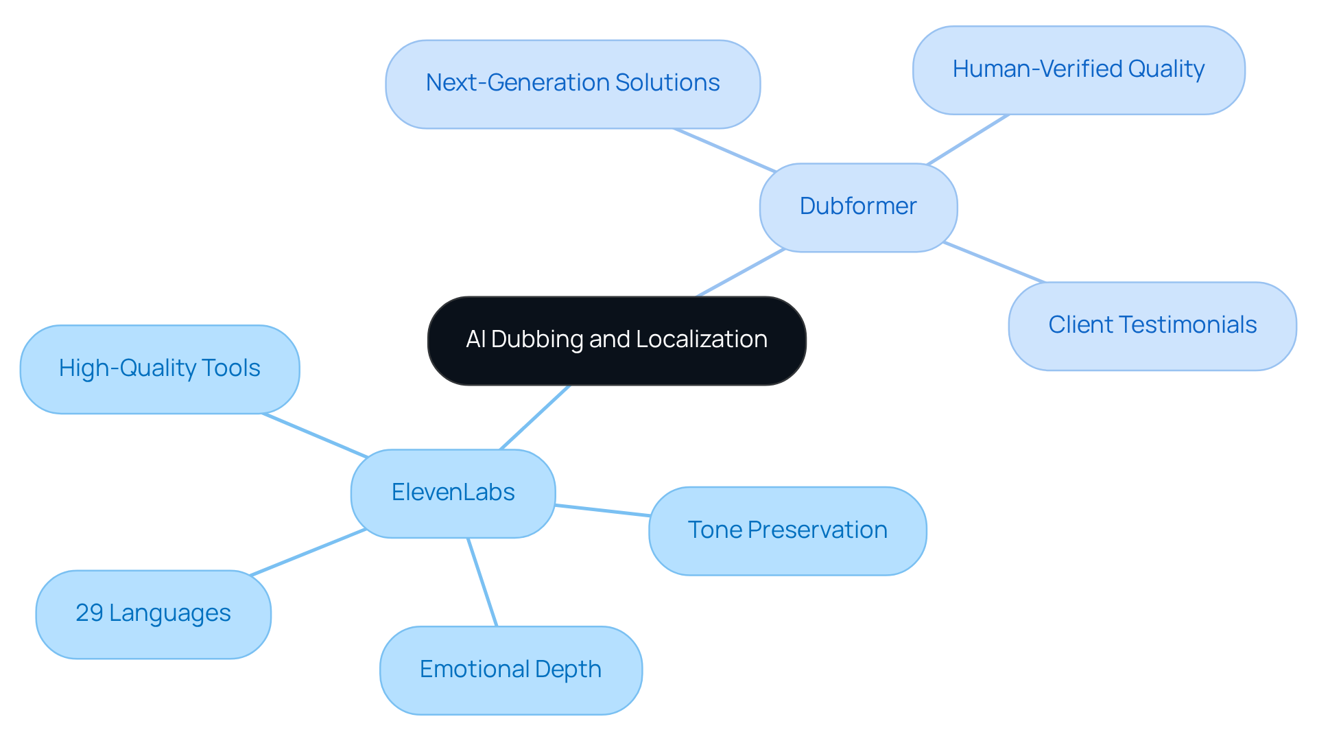 The central node represents the main topic of AI dubbing, while the branches show the two companies and their key features. Each color-coded section helps you quickly identify which company is being discussed.
