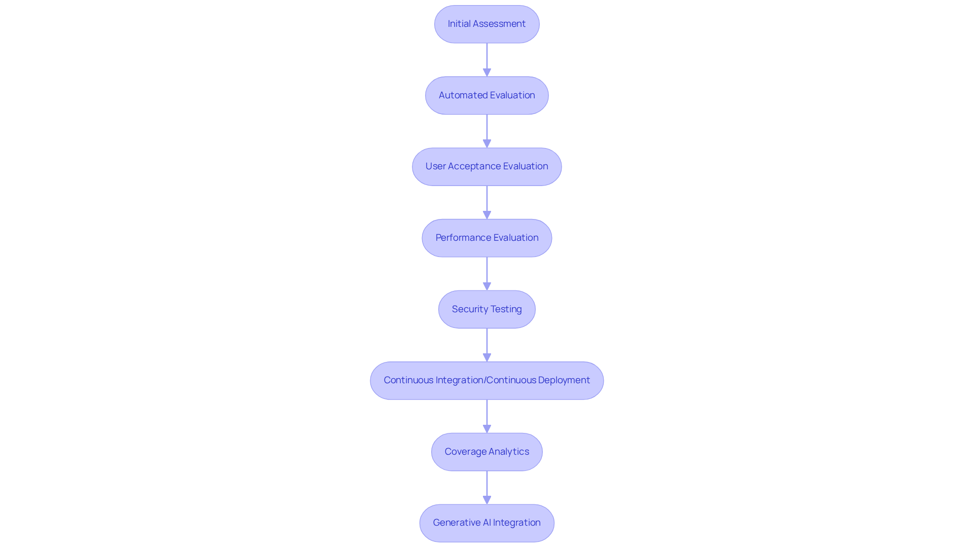 Each box represents a key strategy in the testing and QA process. Follow the arrows to see how each step builds on the previous one, leading to a comprehensive approach to software quality.