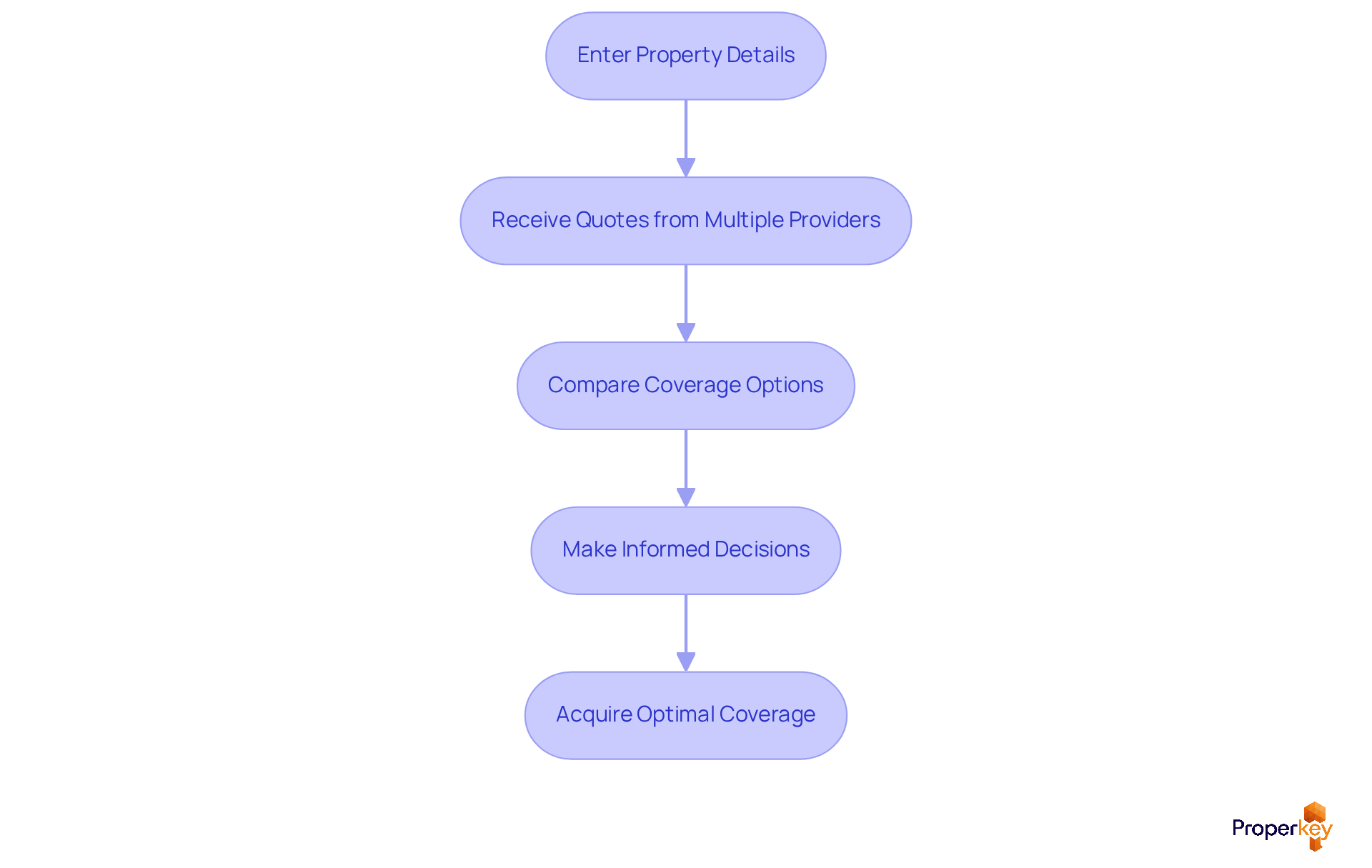 This flowchart illustrates the steps you take when using Vana's platform. Start by entering your property details, then receive and compare quotes, and finally make an informed decision to acquire the best coverage for your needs.